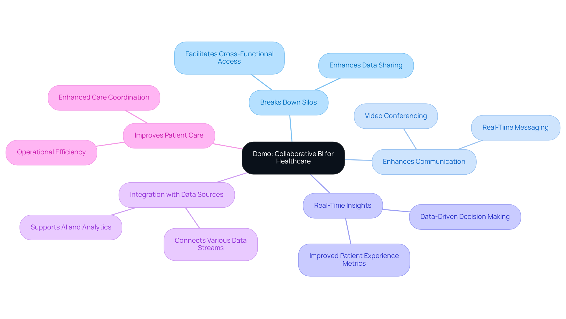 This mindmap illustrates how Domo helps healthcare teams work better together. Start at the center with Domo, then follow the branches to see how it breaks down barriers, improves communication, and ultimately leads to better patient care.