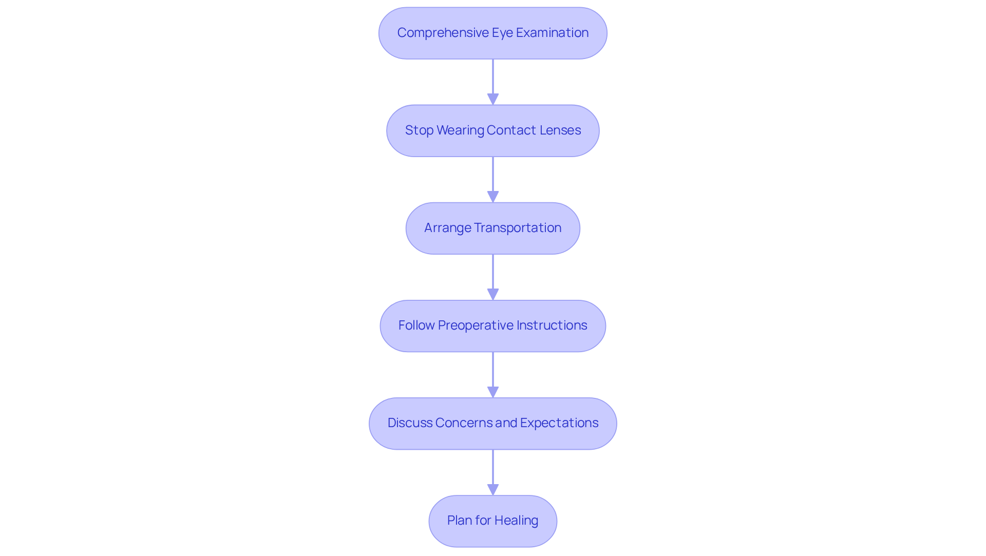 This flowchart outlines the steps to prepare for astigmatism surgery. Start at the top and follow the arrows down to see what you need to do before your surgery. Each box represents an important step to help you feel ready and supported.