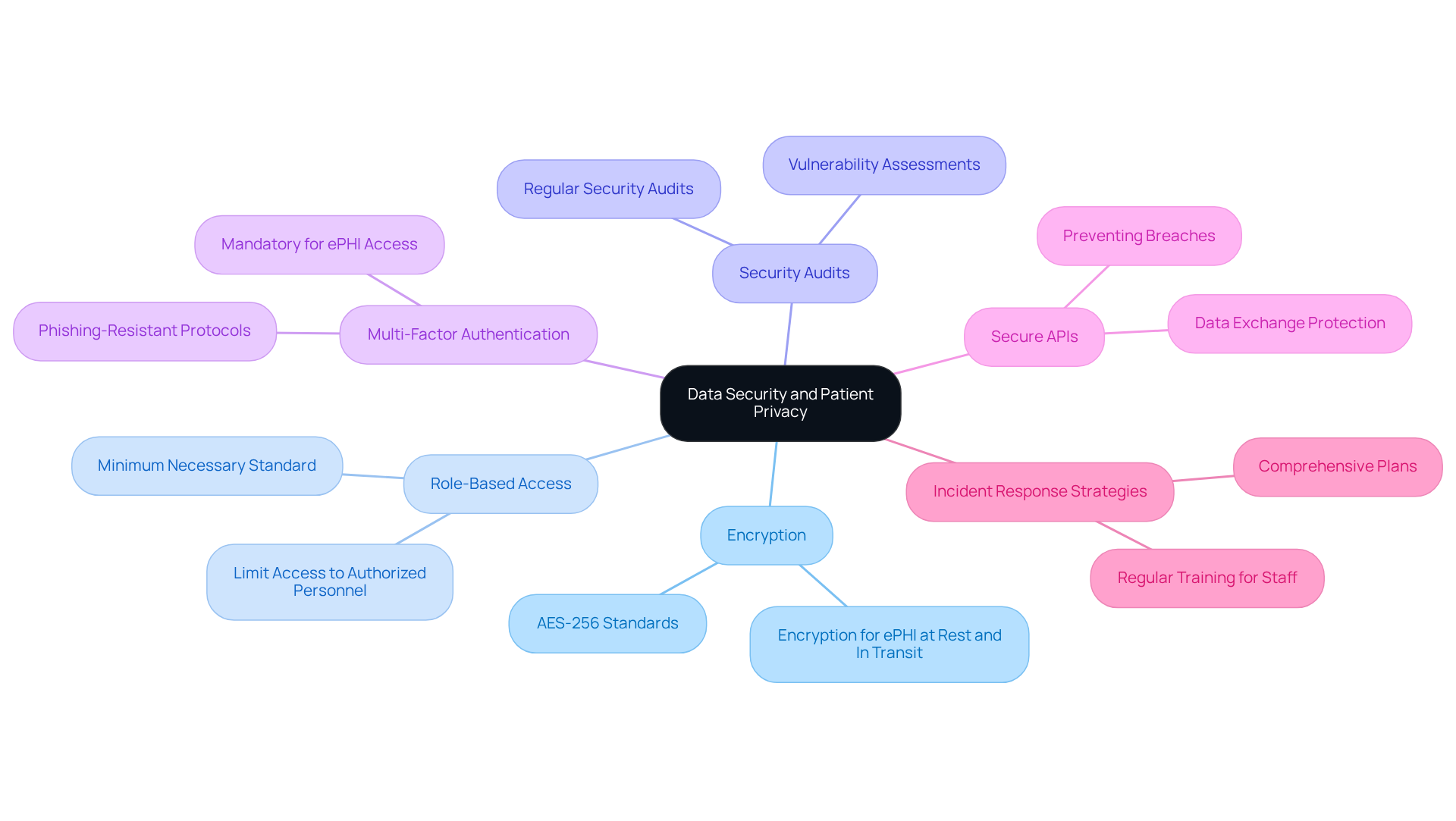 This mindmap starts with the main topic in the center and branches out to show key practices for ensuring data security and patient privacy. Each branch represents a different practice, and you can follow the lines to see how they connect to the overall goal of compliance and trust in healthcare. This mindmap starts with the main topic in the center and branches out to show key practices for ensuring data security and patient privacy. Each branch represents a different practice, and you can follow the lines to see how they connect to the overall goal of compliance and trust in healthcare.