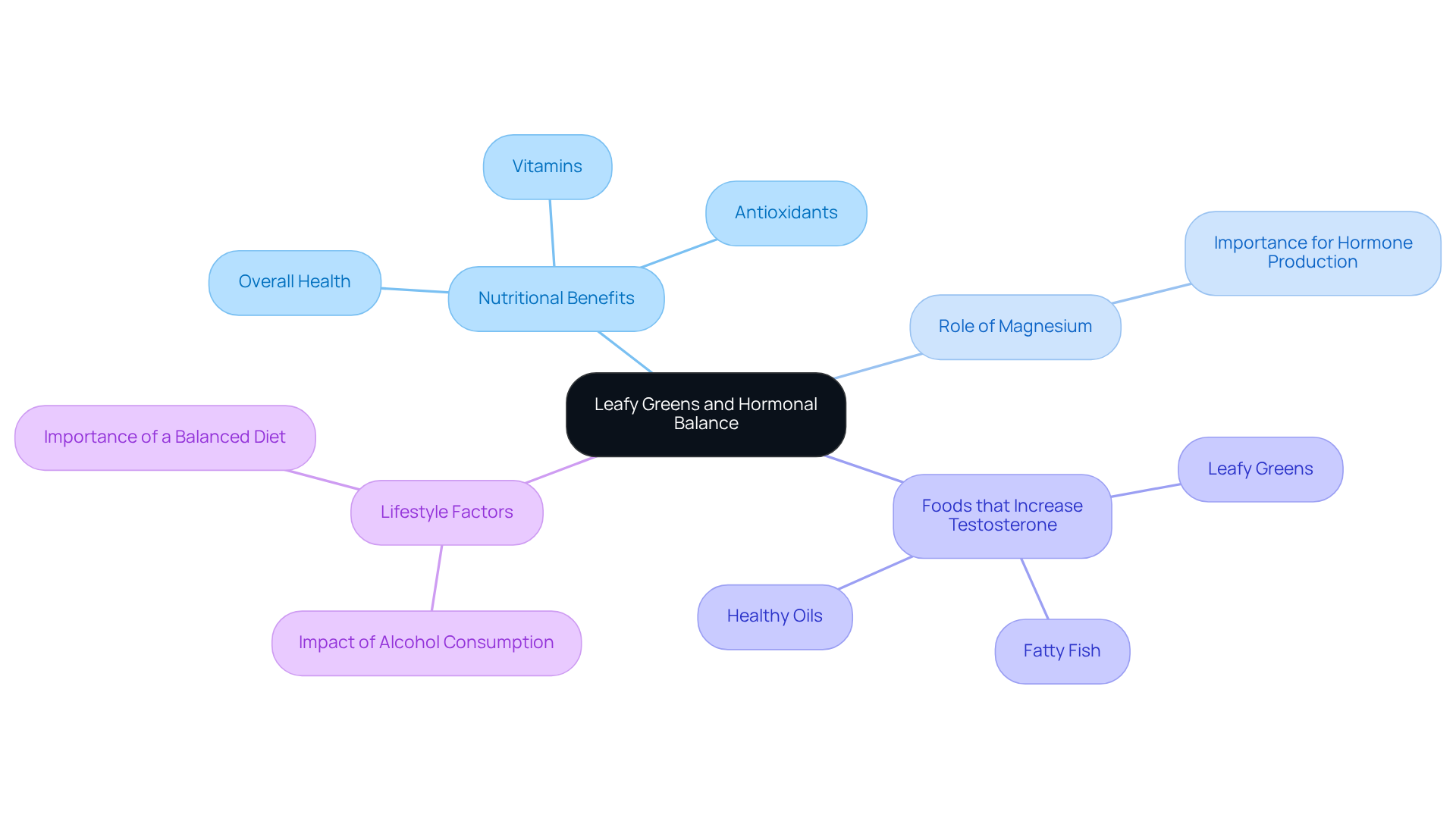 This mindmap illustrates how leafy greens contribute to hormonal balance. Start at the center with leafy greens, then explore the branches to see their nutritional benefits, the role of magnesium, and other foods that support hormone production. Each branch represents a key area related to the main topic, helping you understand the connections between diet and hormonal health.