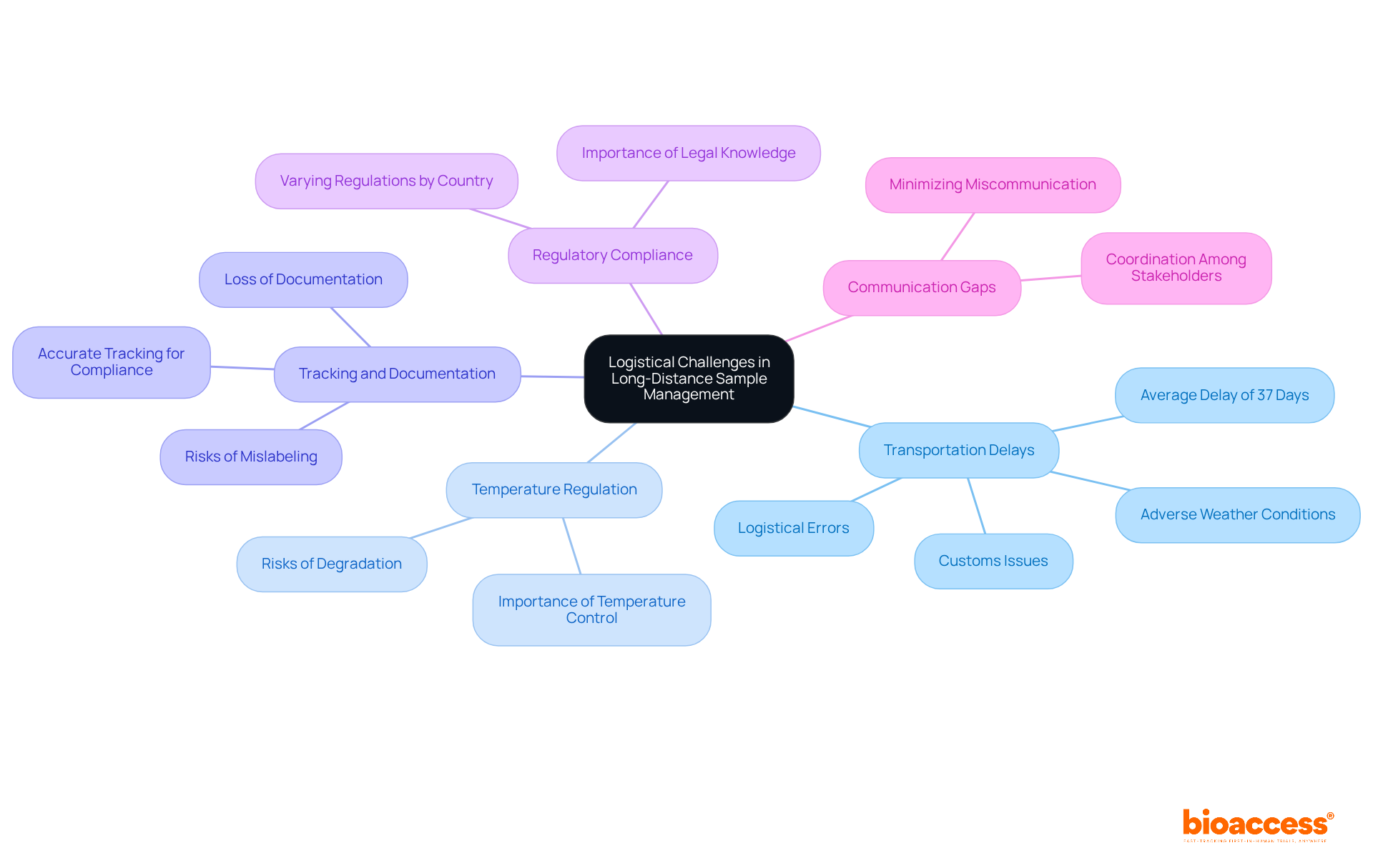 The central node represents the main topic, while the branches show different challenges faced in managing samples over long distances. Each sub-branch provides more detail on specific issues or solutions related to that challenge.
