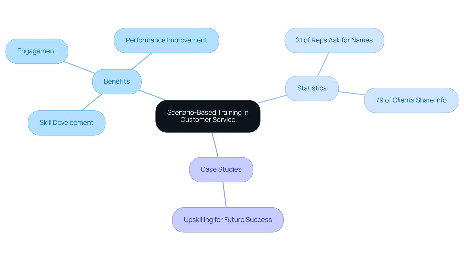 Each branch represents a key aspect of scenario-based training, with colors distinguishing between benefits, statistics, and case studies.