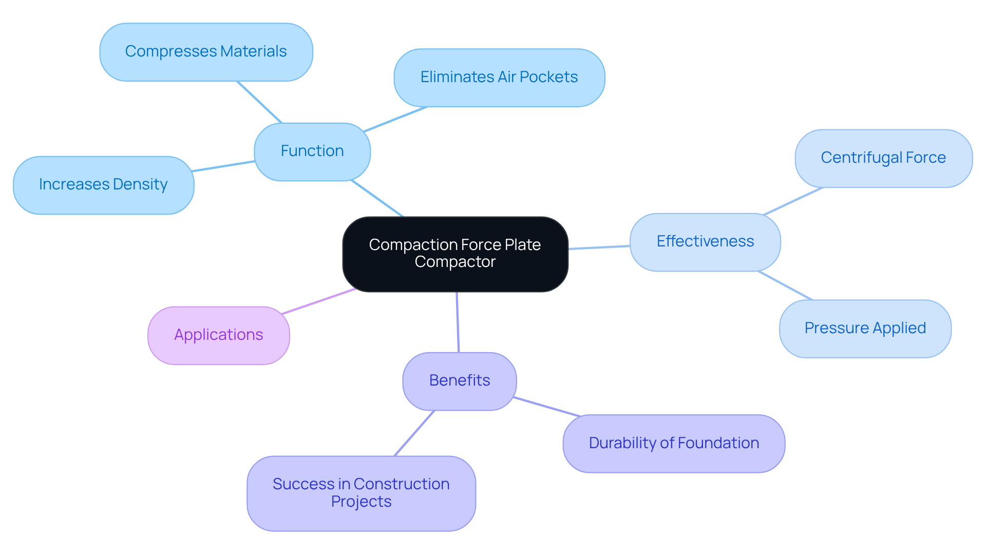 Start at the center with the main tool, then follow the branches to explore its functions, effectiveness, benefits, and applications in construction.