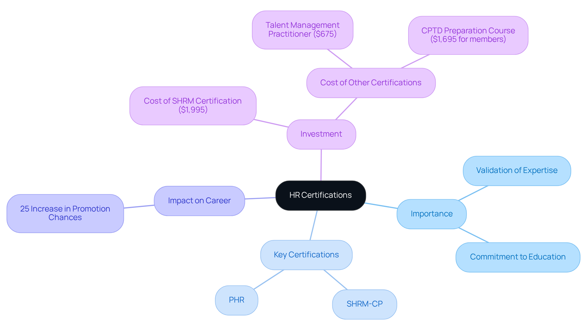 The center shows the main topic of HR certifications. Each branch represents different aspects: why they matter, which ones to focus on, how they can help your career, and the investment needed. Follow the branches to understand the full picture! The center shows the main topic of HR certifications. Each branch represents different aspects: why they matter, which ones to focus on, how they can help your career, and the investment needed. Follow the branches to understand the full picture!