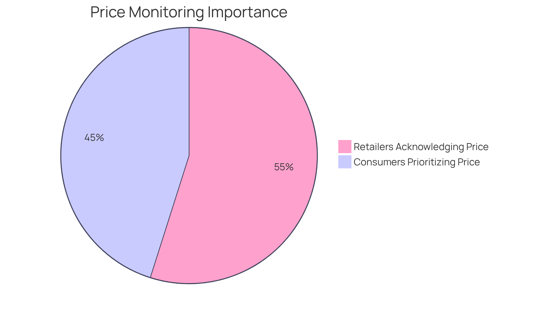 The blue slice shows the percentage of retailers who see price monitoring as crucial, while the green slice represents consumers who prioritize price when shopping online. The larger the slice, the more significant the group it represents.
