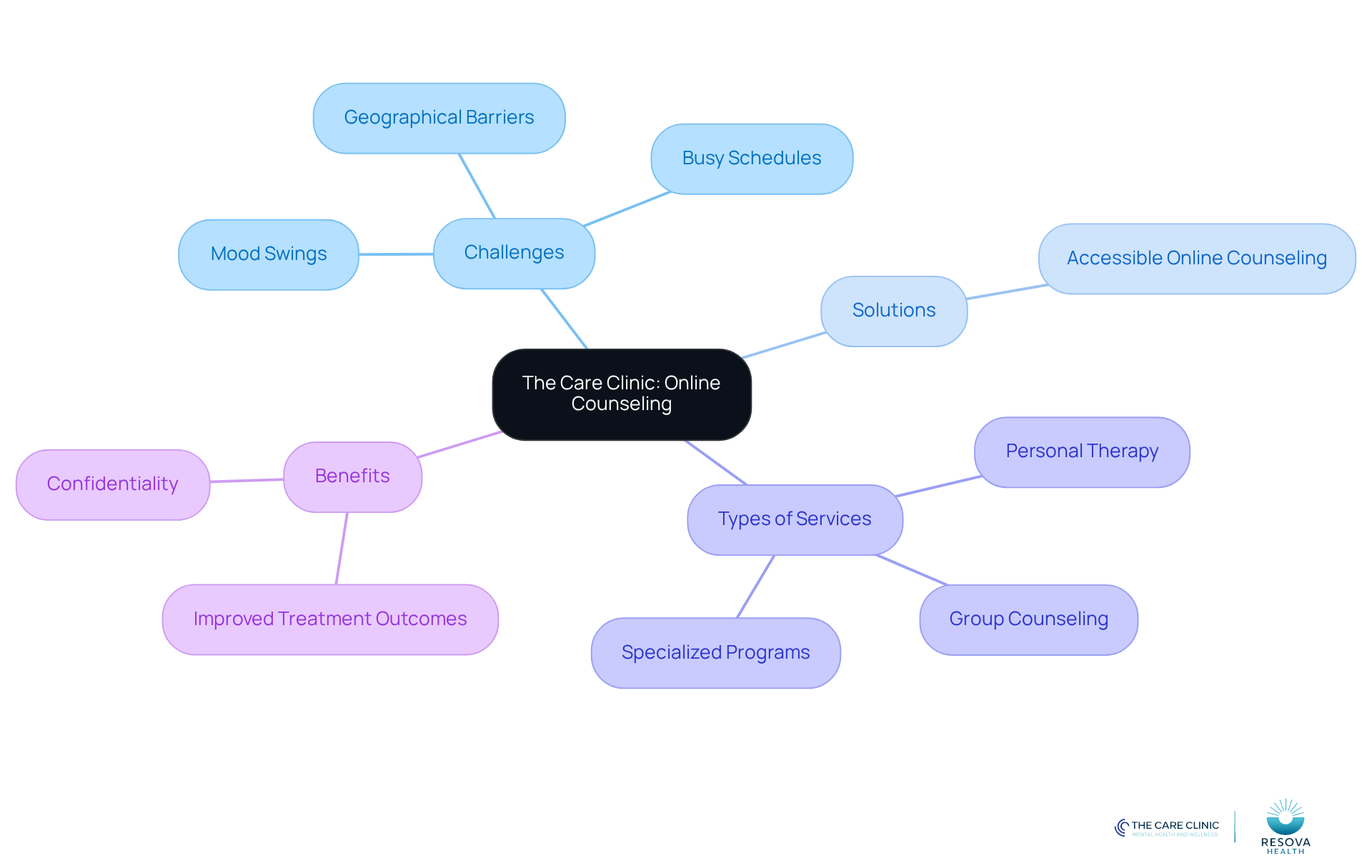 The central node represents Resova Health's approach, while branches show the challenges faced, the solutions provided, the types of services available, and the benefits of online counseling. Each color-coded branch helps you easily identify different aspects of the clinic's offerings.