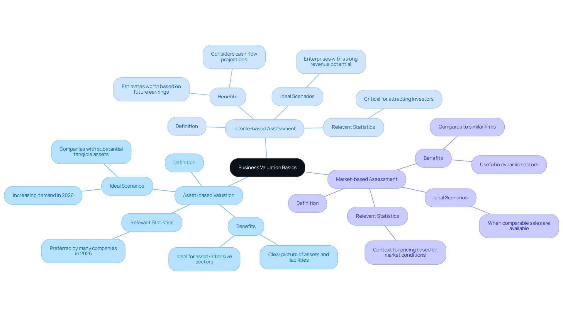 Start at the center with the main topic of business valuation. Follow the branches to explore different valuation methods and their specific characteristics. Each branch represents a method, and the sub-branches provide additional details about how and when to use them. Start at the center with the main topic of business valuation. Follow the branches to explore different valuation methods and their specific characteristics. Each branch represents a method, and the sub-branches provide additional details about how and when to use them.