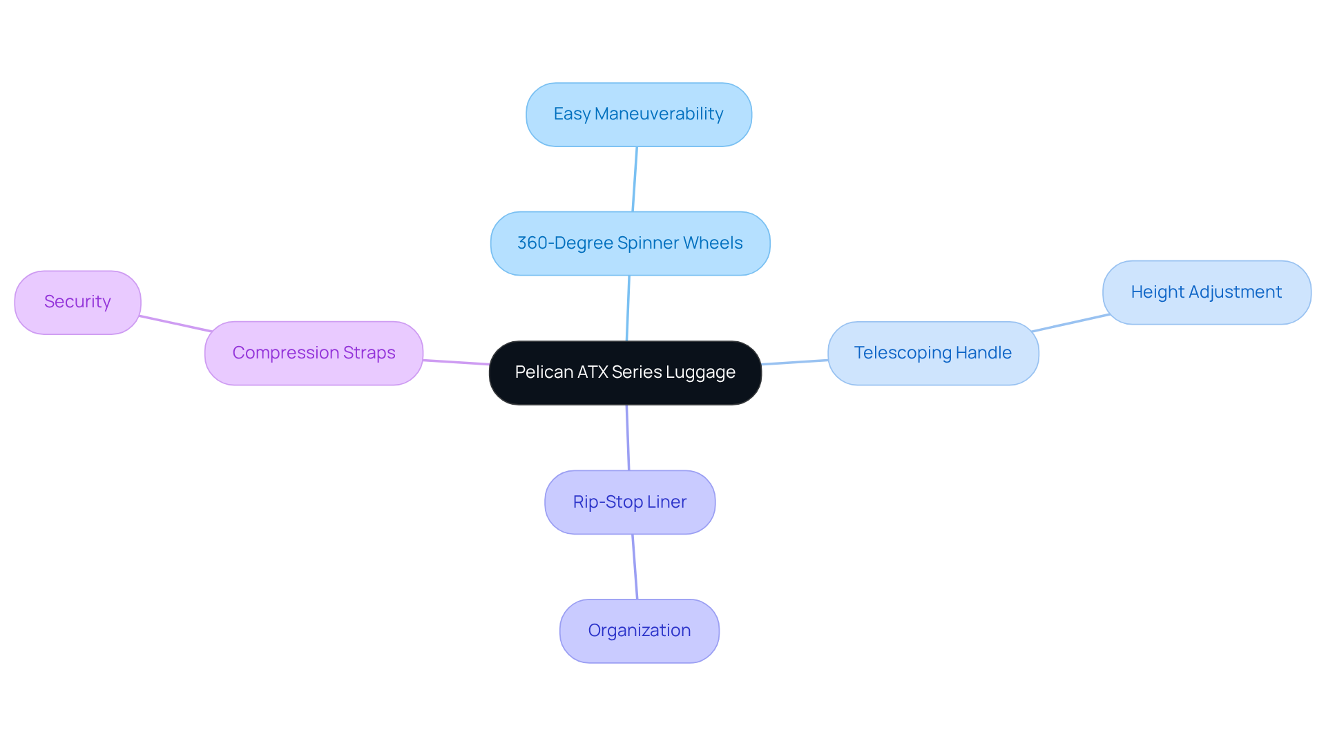 The central node represents the luggage, and each branch shows a feature that enhances travel. Follow the branches to see how each feature contributes to a better travel experience.