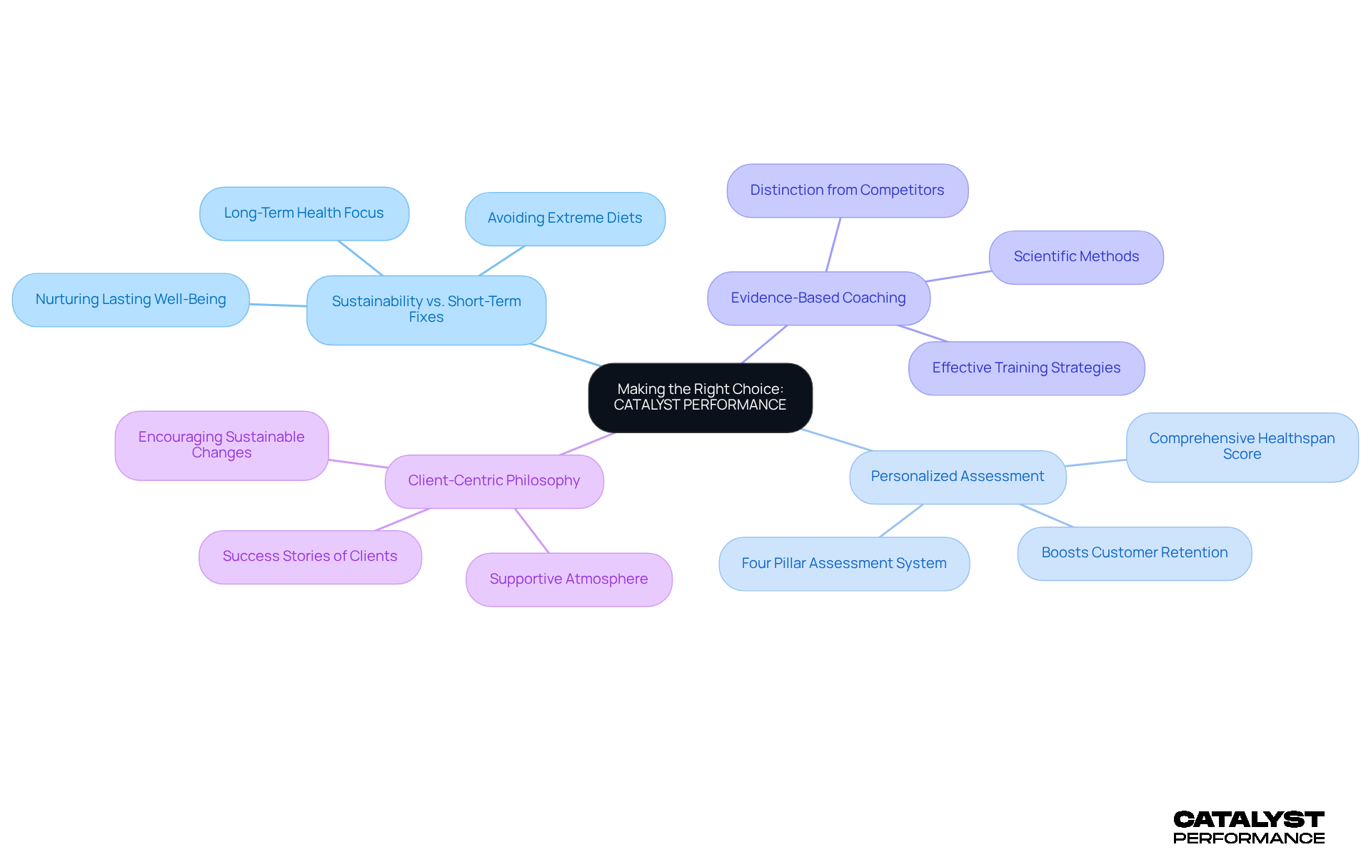 The central node represents the main theme, while the branches show the key aspects of CATALYST PERFORMANCE's training philosophy. Each branch highlights a different focus area, illustrating how they contribute to making an informed choice for long-term health and performance.