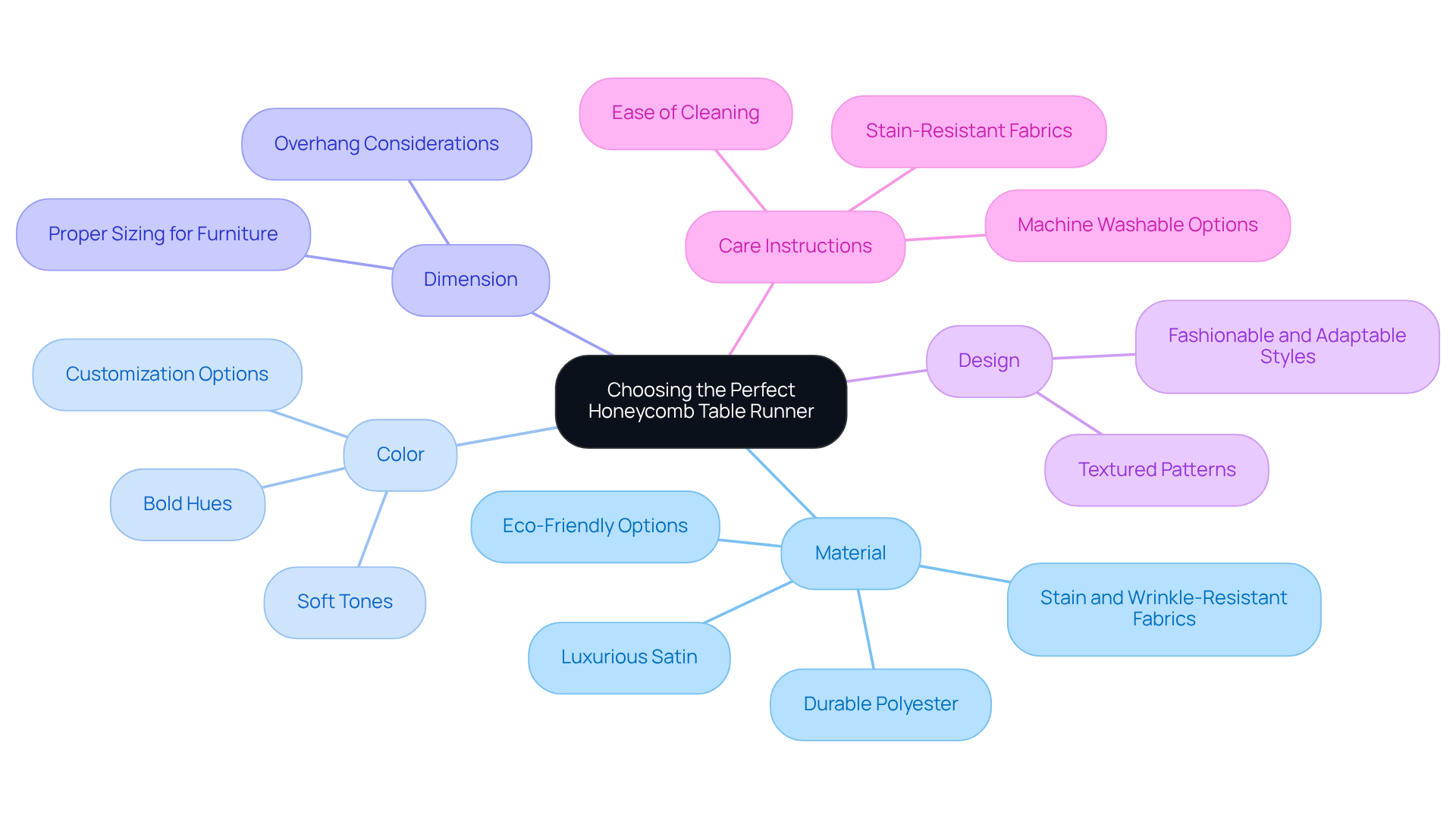 The central node represents the main topic, while the branches show the key factors to consider. Each sub-branch provides specific details related to that factor, helping you understand what to think about when selecting your table runner.