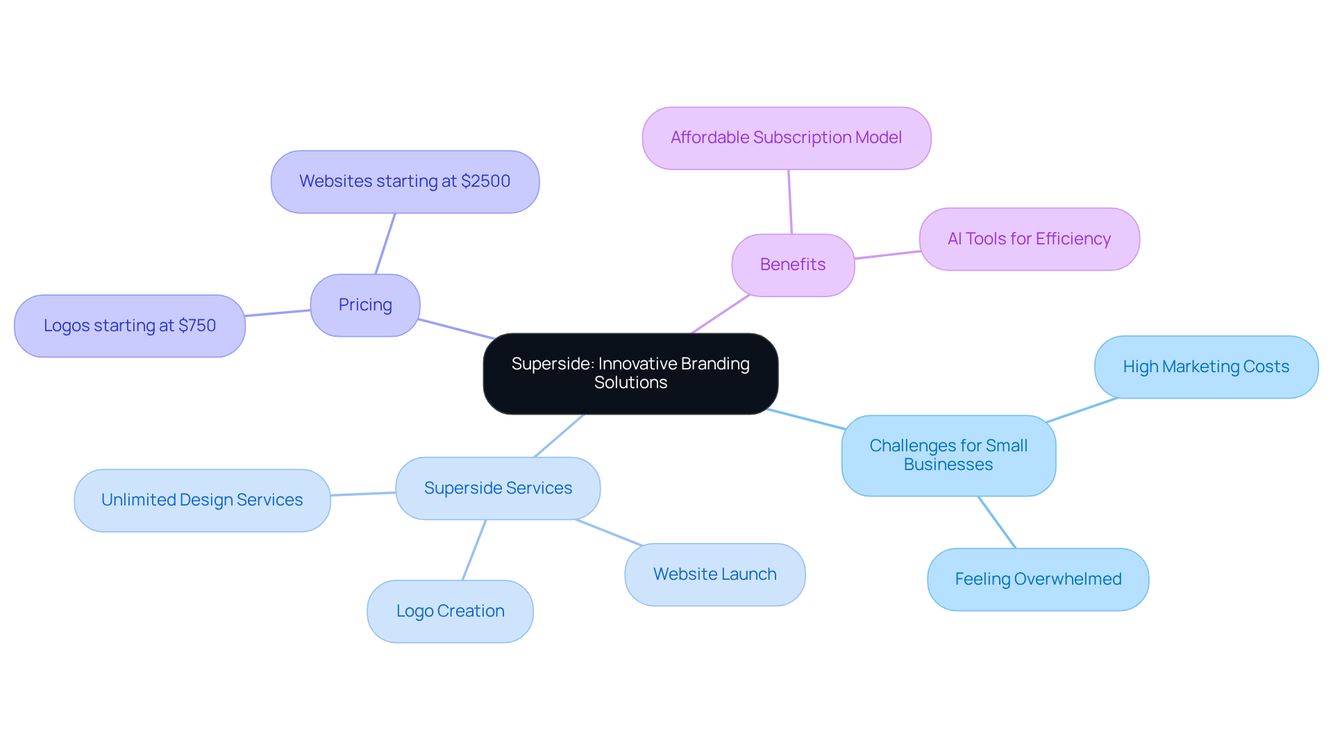 This mindmap starts with Superside at the center, branching out to show the challenges small businesses face, the services Superside offers, their pricing, and the benefits of working with them. Each branch helps you see how everything connects, making it easier to understand how Superside can help your business thrive.