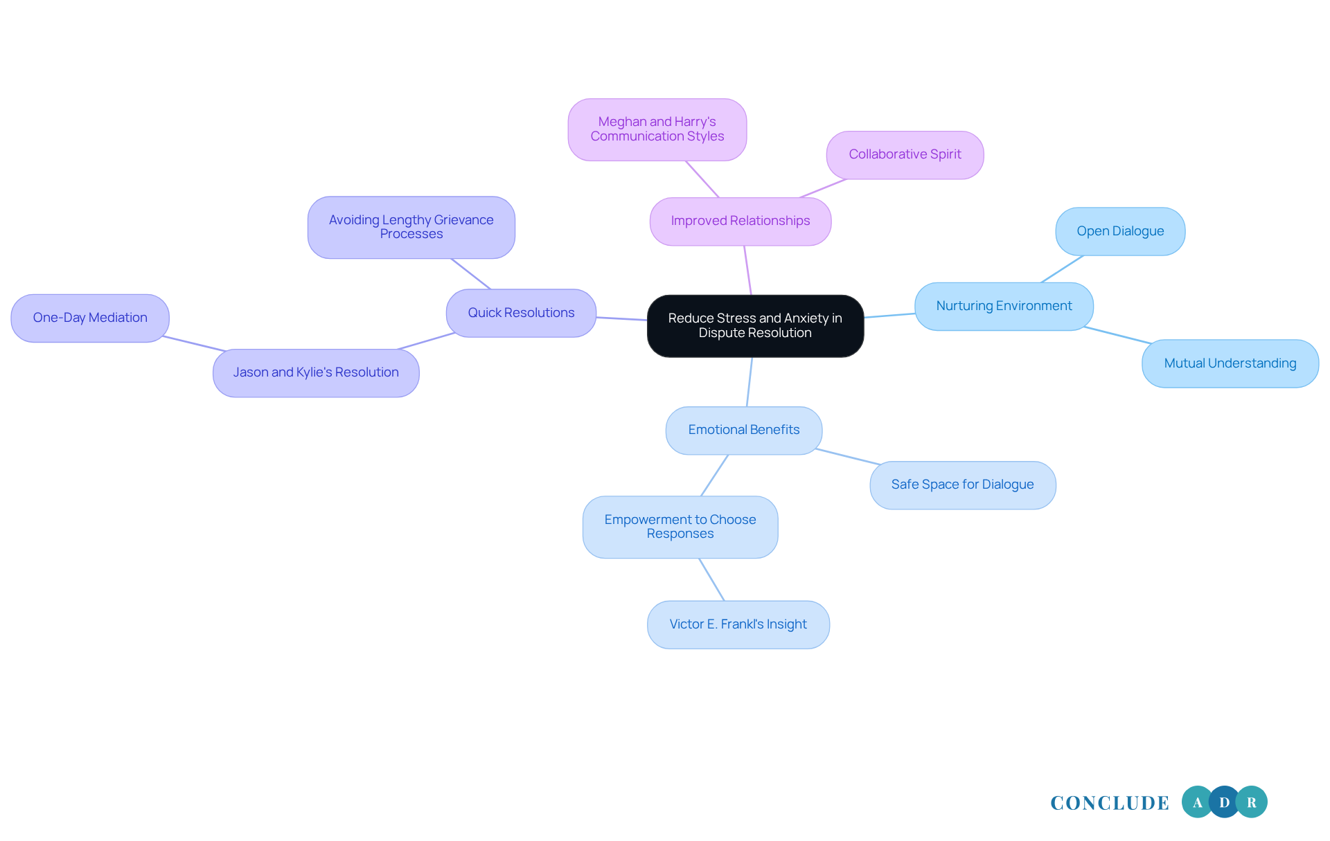 The central node represents the main topic of mediation. Each branch shows a different benefit or aspect of mediation, with sub-branches providing specific examples or insights. This layout helps you see how mediation can reduce stress and anxiety through various interconnected pathways.