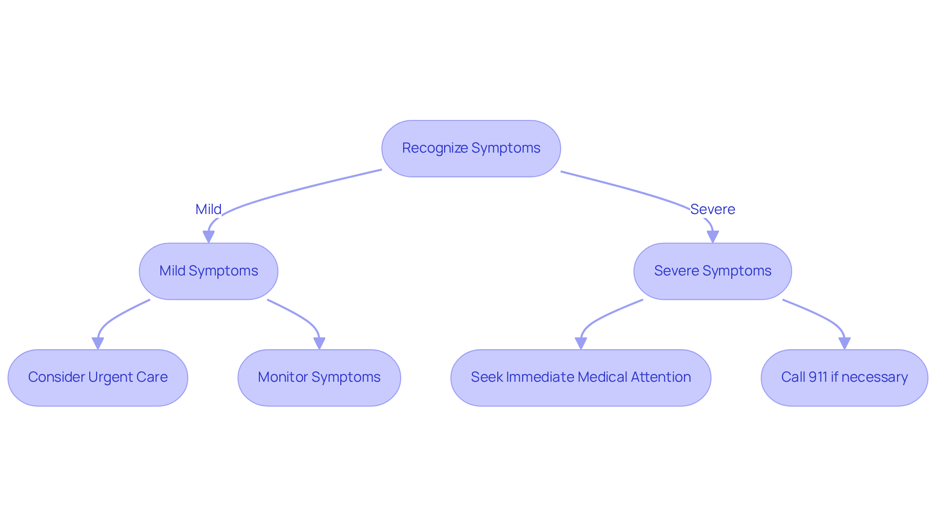 This flowchart helps you decide what to do based on your symptoms. Follow the arrows to see if your symptoms are mild or severe, and find out whether you should seek urgent care or immediate medical attention.
