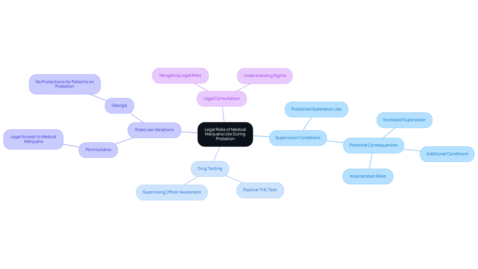This mindmap helps you visualize the various legal risks associated with using medical marijuana while on probation. Start at the center with the main topic, then explore the branches to see how supervision conditions, drug testing, and state laws all connect and impact your situation. This mindmap helps you visualize the various legal risks associated with using medical marijuana while on probation. Start at the center with the main topic, then explore the branches to see how supervision conditions, drug testing, and state laws all connect and impact your situation.