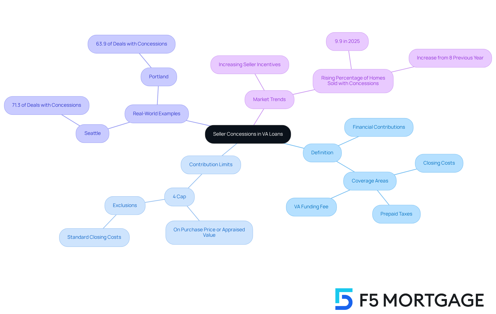 The central node represents seller concessions, while branching nodes explore definitions, limits, examples from specific markets, and overall trends. This structure helps visualize how seller concessions work and their importance in facilitating homeownership for veterans.