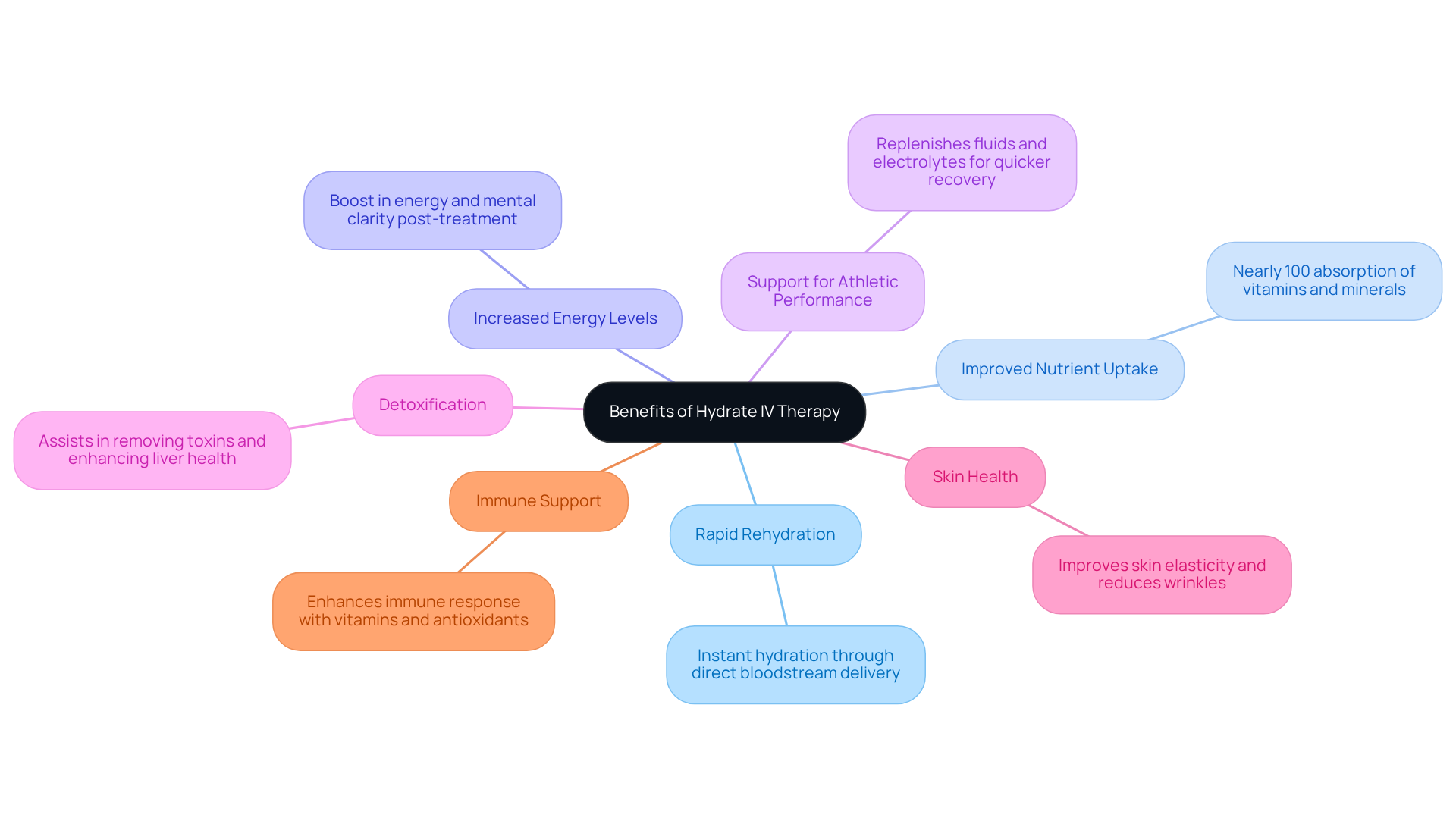 This mindmap illustrates the various benefits of Hydrate IV Therapy. Start at the center with the main topic, then follow the branches to explore each specific benefit. Each branch represents a unique advantage of the therapy, helping you understand how it can improve your health and wellness. This mindmap illustrates the various benefits of Hydrate IV Therapy. Start at the center with the main topic, then follow the branches to explore each specific benefit. Each branch represents a unique advantage of the therapy, helping you understand how it can improve your health and wellness.
