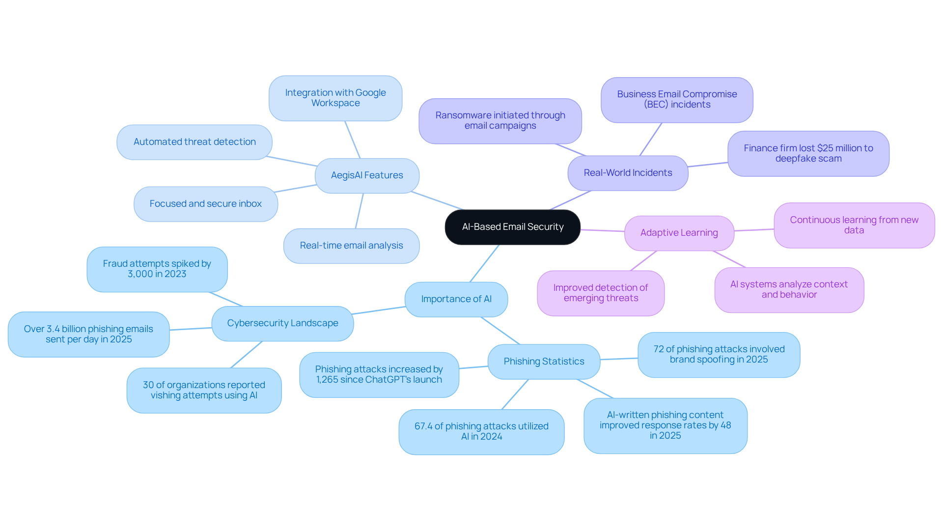 The central node represents the main topic of AI email security, while the branches show related themes and details. Each color-coded branch helps you navigate through the various aspects of the topic, making it easier to grasp the overall picture. The central node represents the main topic of AI email security, while the branches show related themes and details. Each color-coded branch helps you navigate through the various aspects of the topic, making it easier to grasp the overall picture.