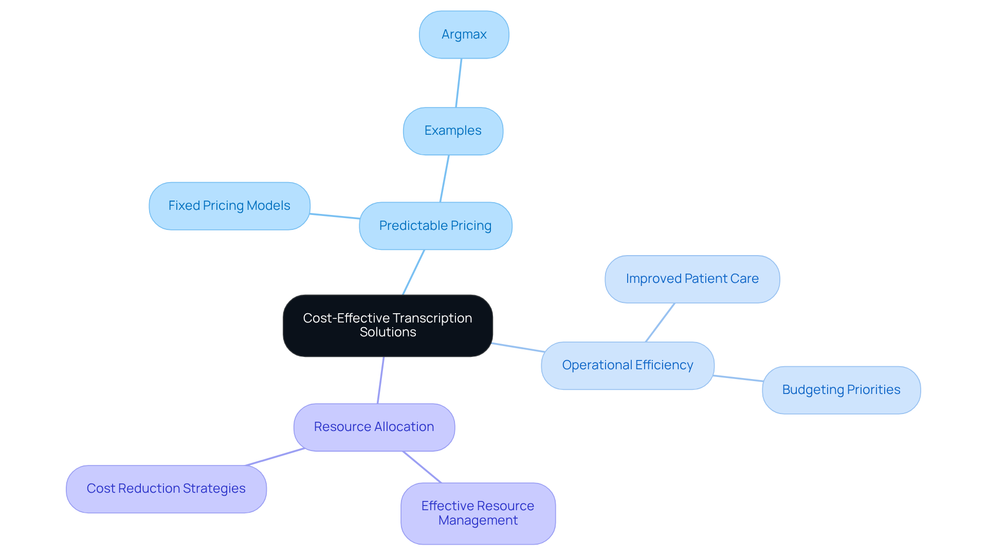 The central idea is about maximizing value in healthcare through transcription solutions. Each branch represents a key aspect of this topic, showing how they relate to the main theme.