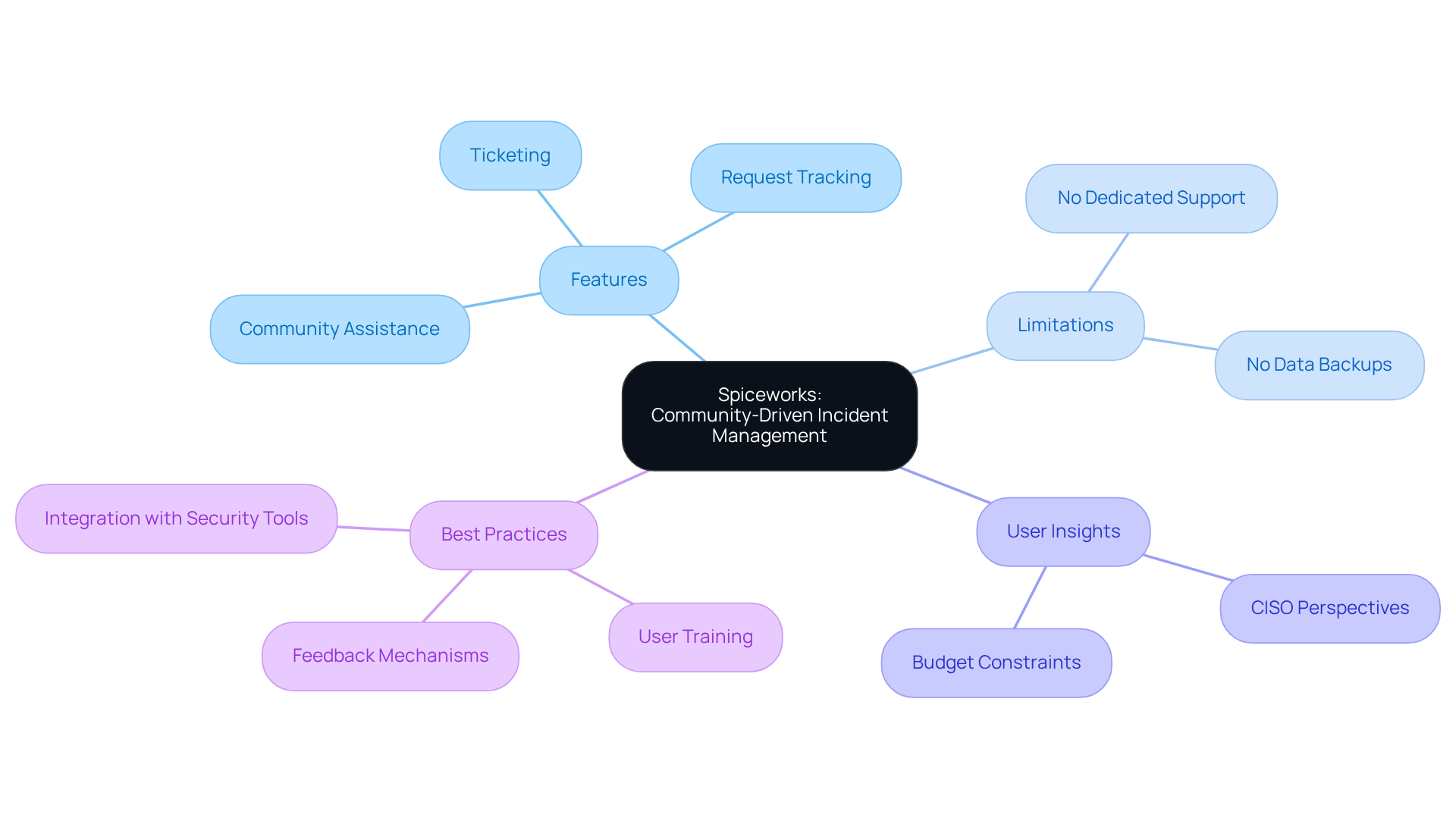 Start at the center with Spiceworks, then explore its features, limitations, and insights. Each branch represents a different aspect, helping you understand how they all connect.