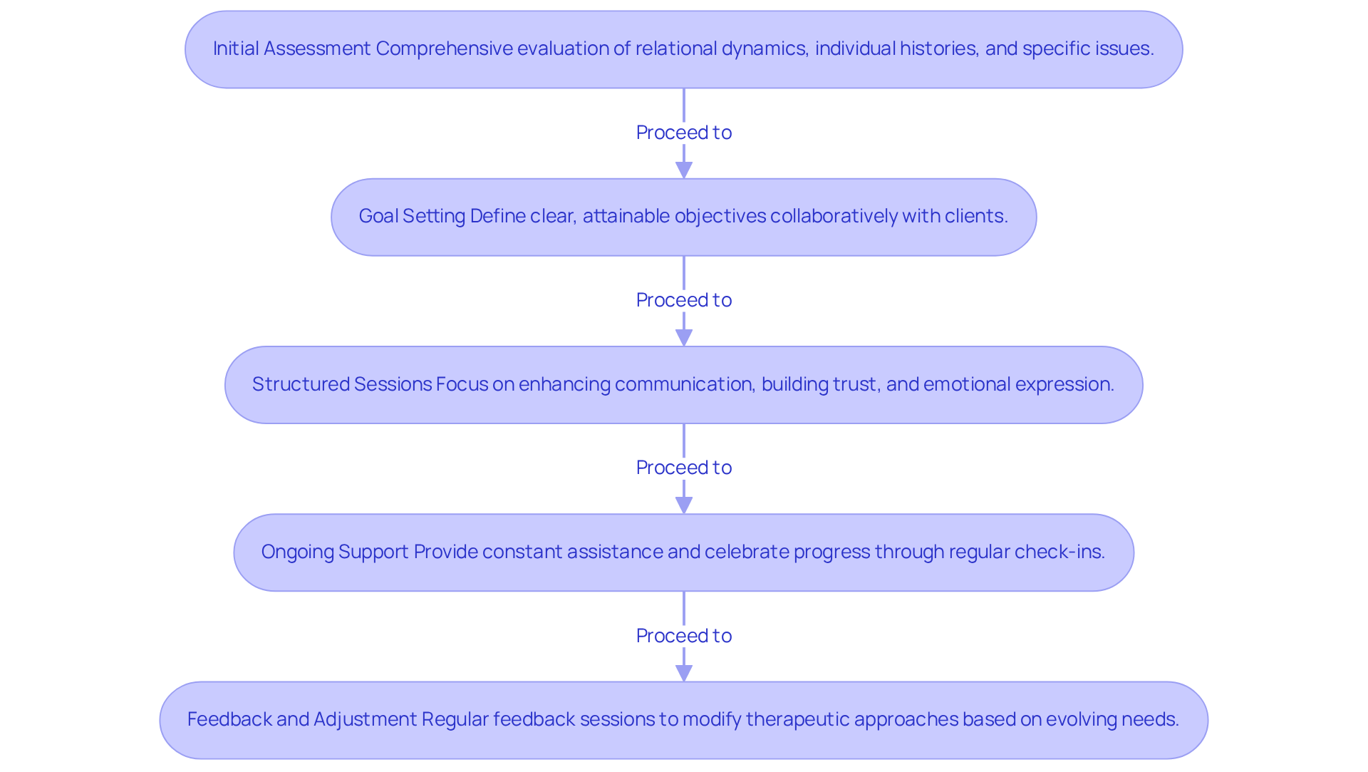 Each box represents a step in the therapy process. Follow the arrows to see how clients move through each stage, from assessment to ongoing support, ensuring a clear understanding of what to expect.