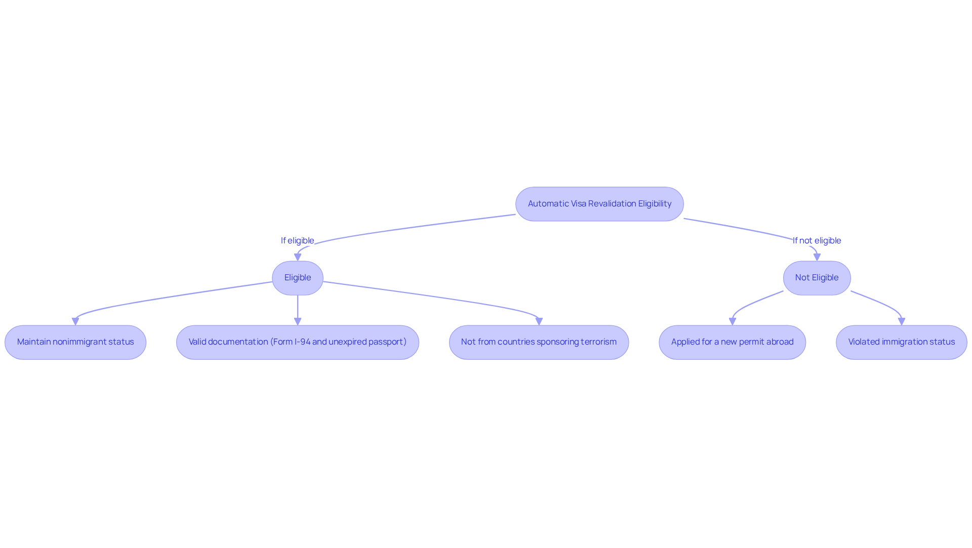 Follow the boxes and arrows to see if you qualify for automatic visa revalidation. Each step clarifies what is needed for eligibility and what exceptions exist.