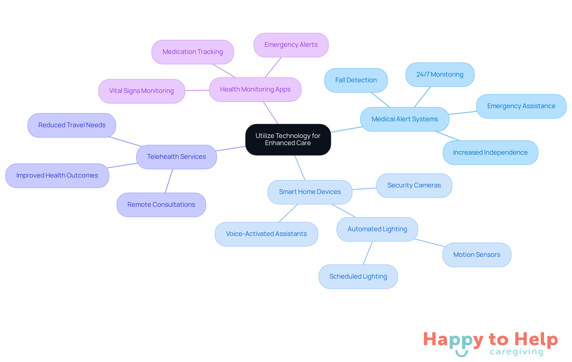 The central node represents the main theme of using technology in caregiving. Each branch shows a specific solution, and the sub-branches provide additional details about how these technologies improve safety and communication for seniors.