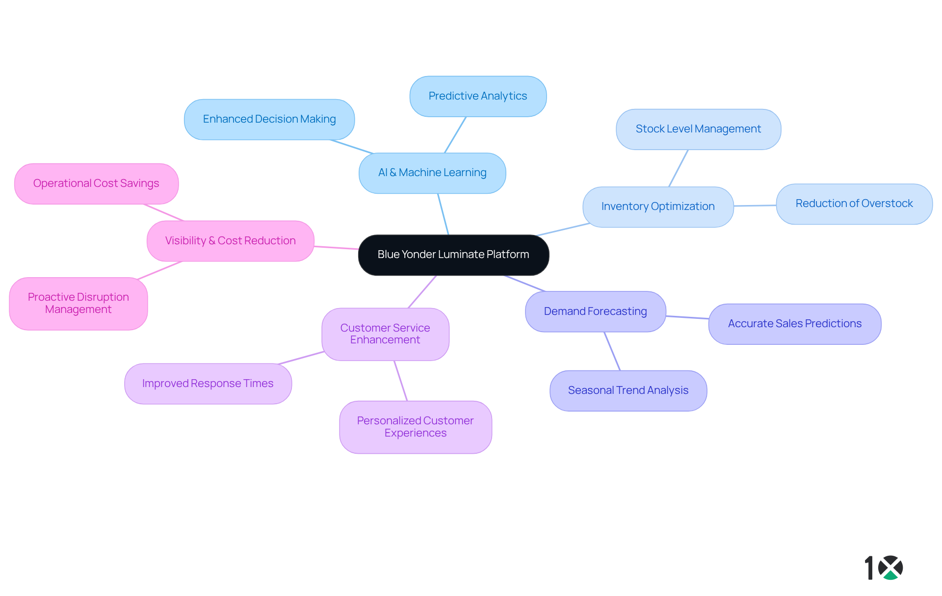 Begin at the center with the platform's name, then explore the branches to see how AI and machine learning improve various aspects of retail logistics.