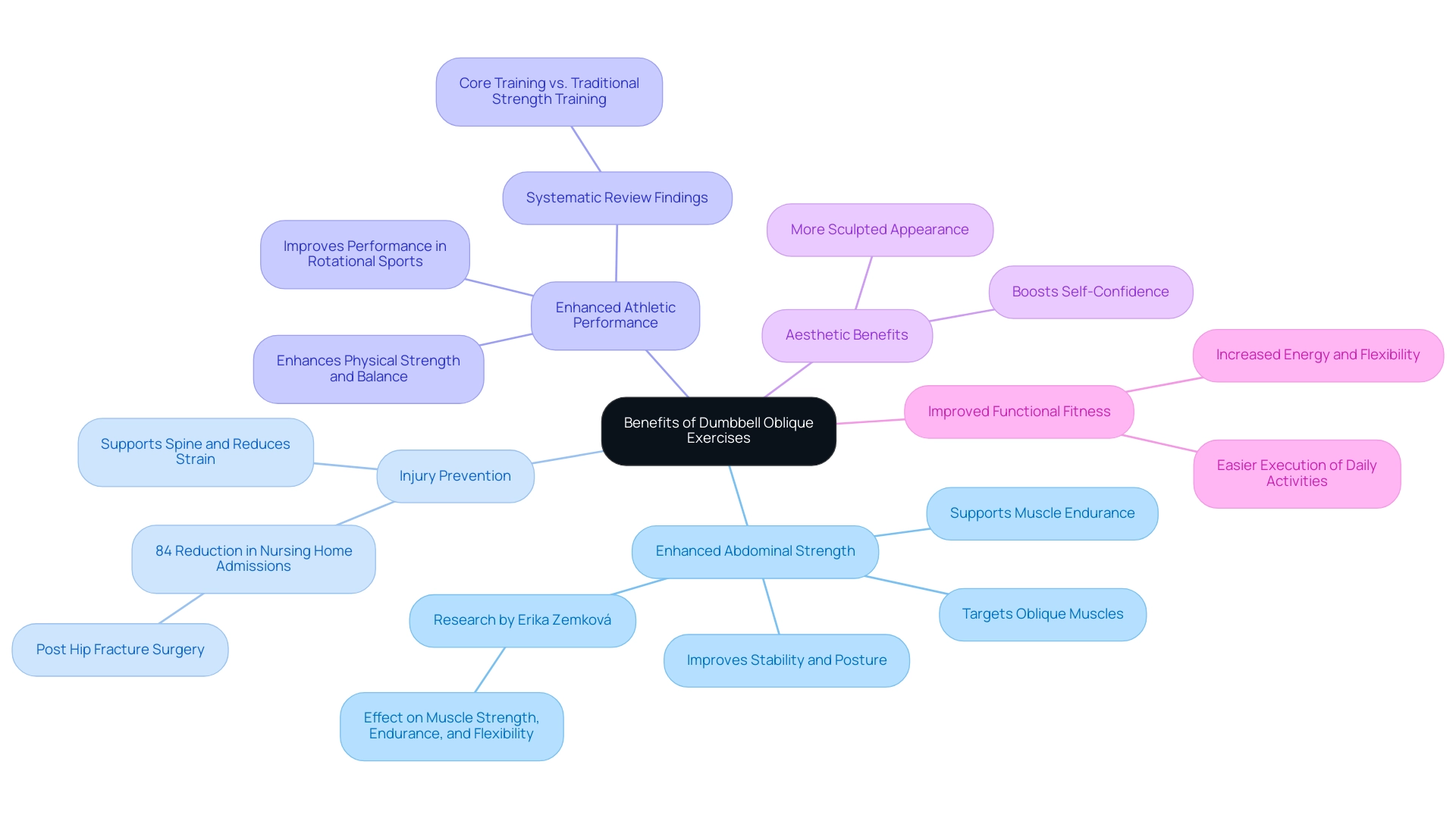 The central node represents the overall topic, with branches illustrating the key benefits, each in a different color for clarity.