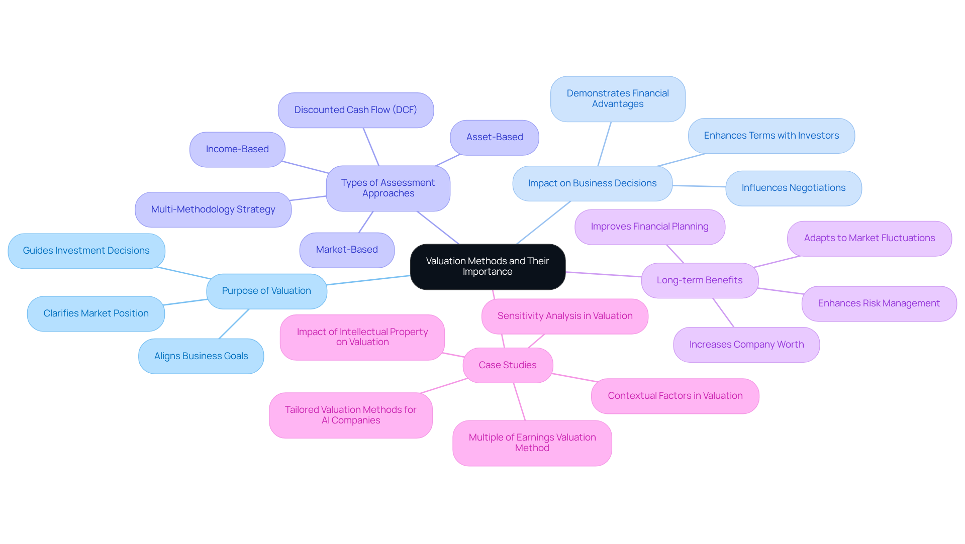 This mindmap starts with the central idea of valuation methods and branches out into key considerations. Each branch represents a different aspect of valuation, helping you see how they connect and contribute to the overall importance of understanding valuation in the tech industry.