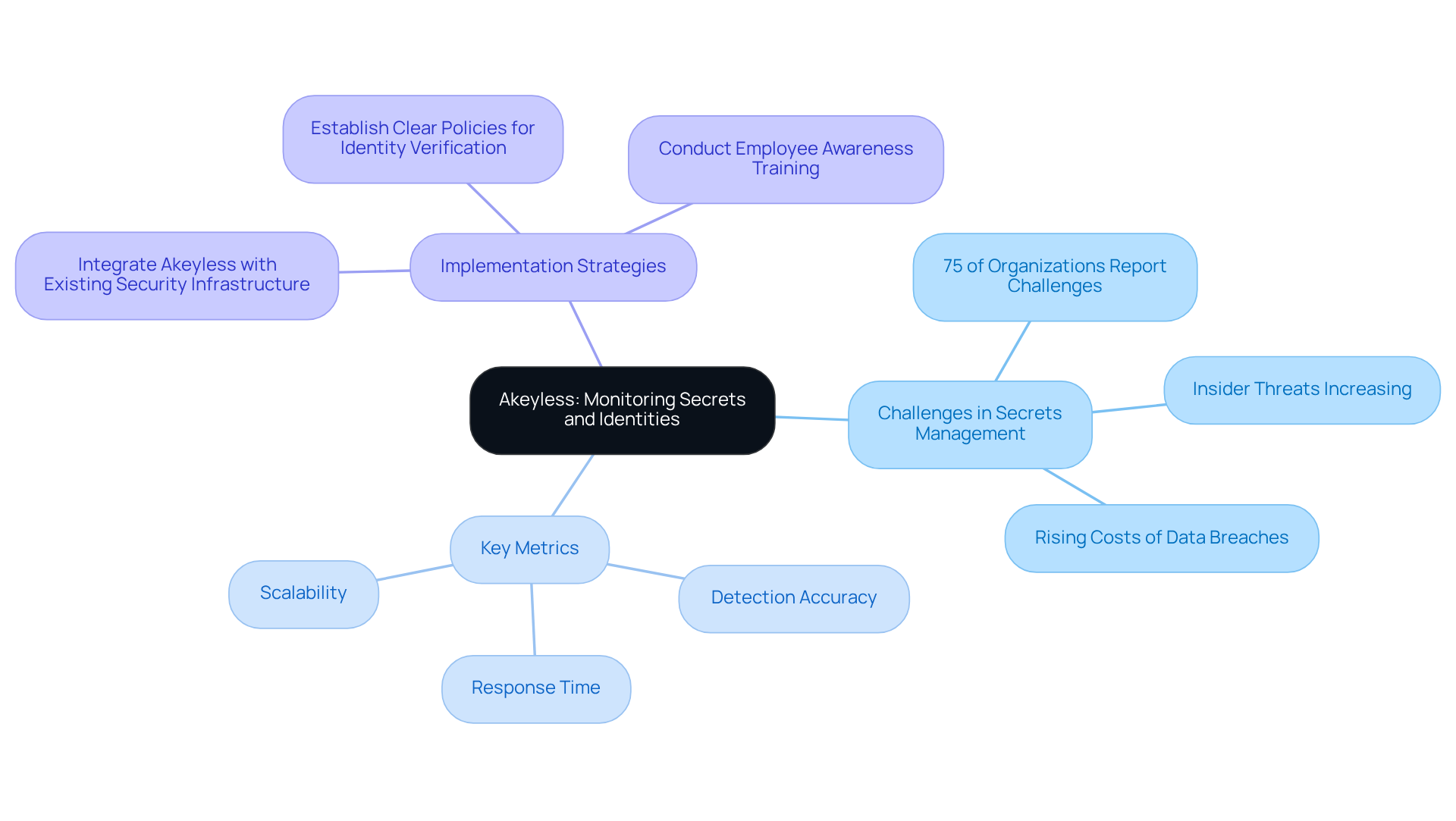 The center represents Akeyless's role in monitoring. Each branch shows related challenges, metrics, and strategies, helping you see how they connect and why they matter.