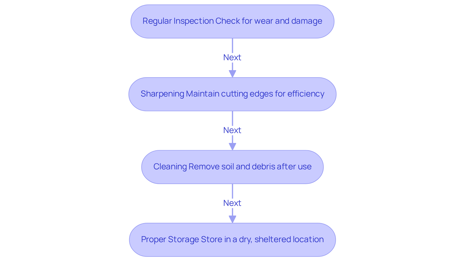 This flowchart outlines the essential steps for maintaining your auger bit. Start with regular inspections to catch issues early, then sharpen the cutting edges for efficiency, clean the device after use to prevent rust, and finally, store it properly to avoid corrosion. Following these steps will help keep your equipment reliable and save you money in the long run.