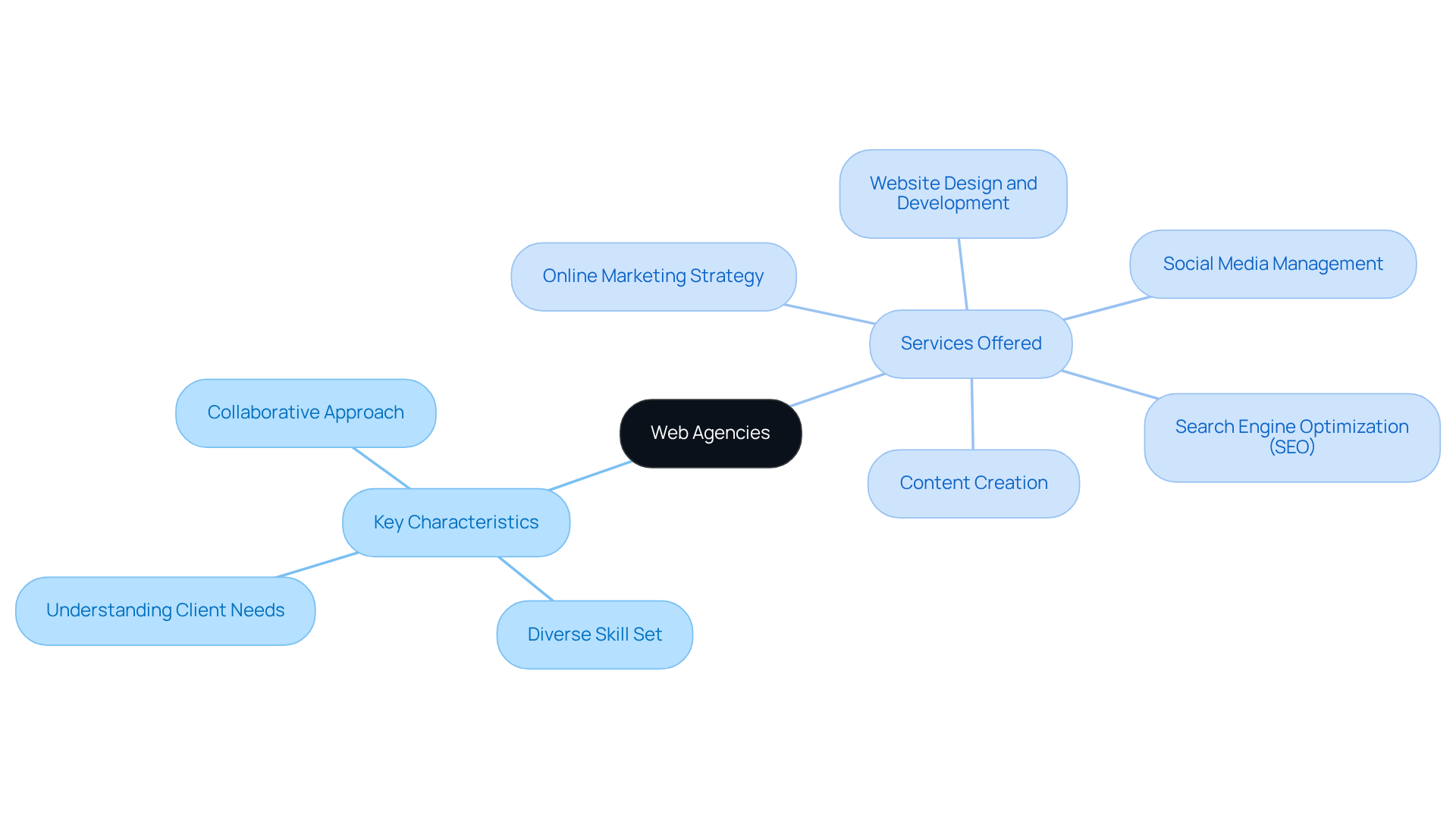 The central node represents web agencies, with branches showing their key traits and the services they provide. Each color-coded branch helps you quickly identify different aspects of what makes a web agency effective. The central node represents web agencies, with branches showing their key traits and the services they provide. Each color-coded branch helps you quickly identify different aspects of what makes a web agency effective.