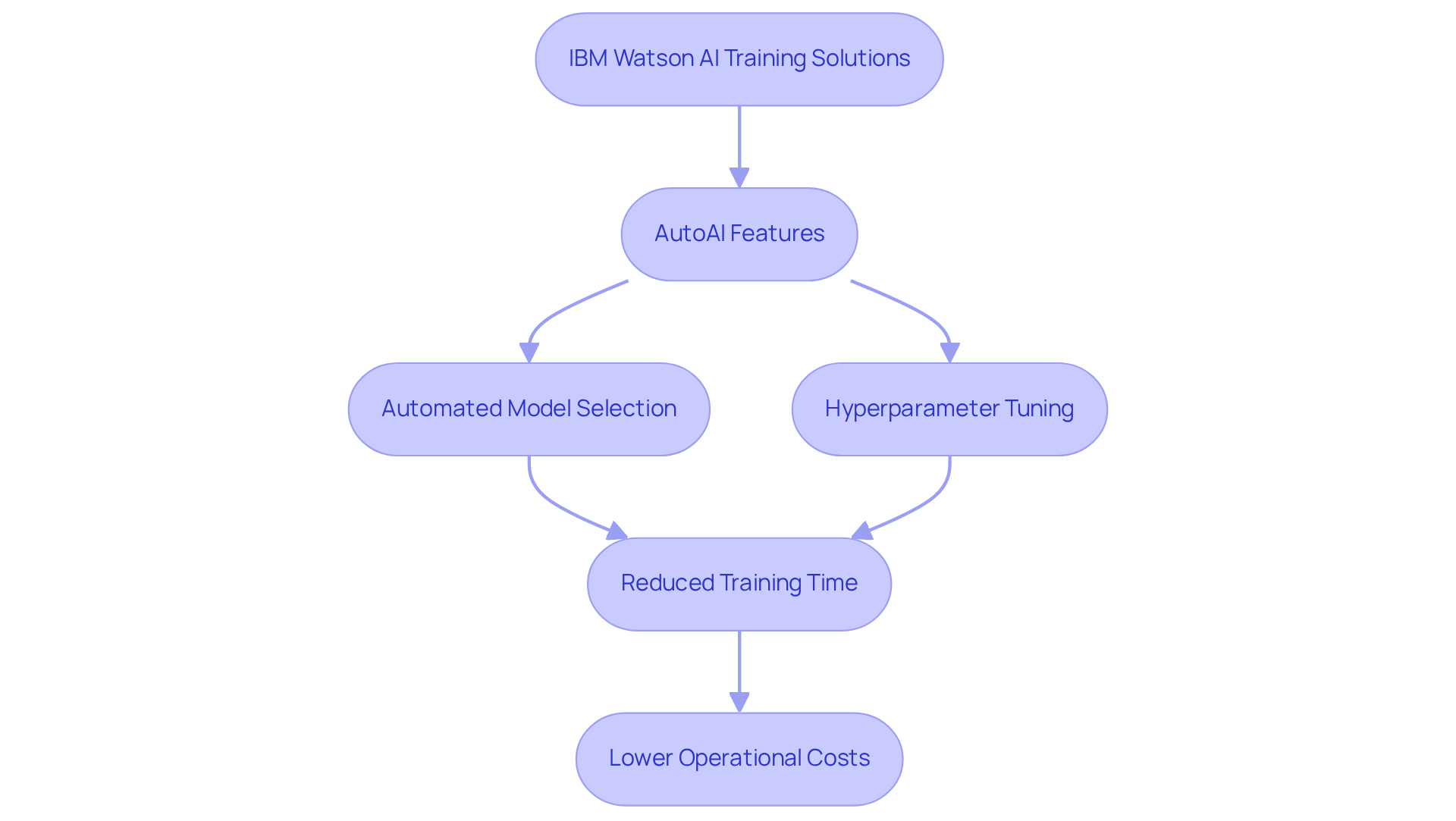 This flowchart shows how IBM Watson's automation features work together to streamline AI model training, ultimately leading to lower operational costs. Follow the arrows to see how each step contributes to the overall process.