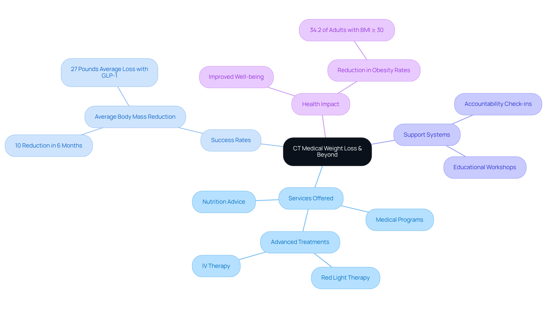 This mindmap illustrates the various aspects of CT Medical Weight Loss & Beyond's approach. Start at the center with the main theme, then explore the branches to see the services, success rates, and support systems that contribute to effective weight management.