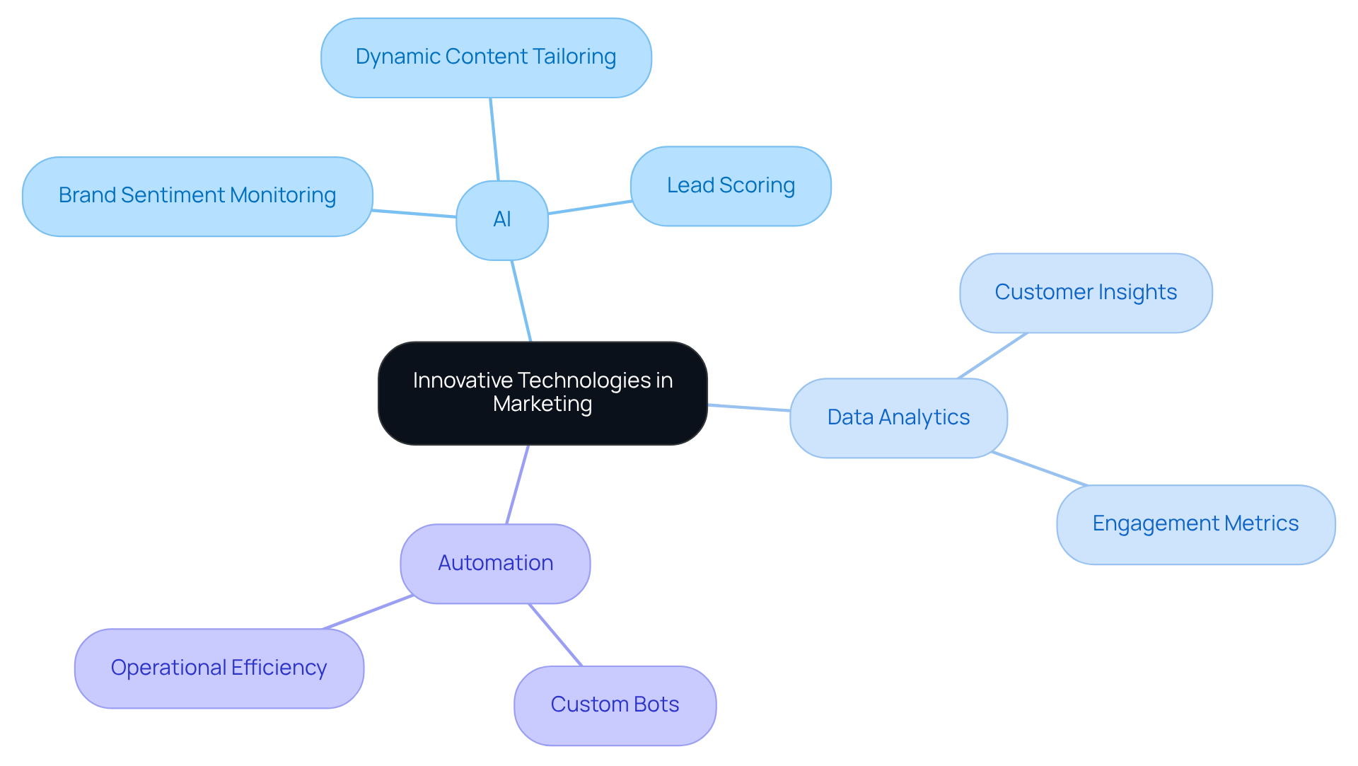 The central node represents the main theme of innovative technologies in marketing. Each branch shows a specific technology, and the sub-branches detail their applications and benefits, helping you understand how they work together to enhance marketing efforts. The central node represents the main theme of innovative technologies in marketing. Each branch shows a specific technology, and the sub-branches detail their applications and benefits, helping you understand how they work together to enhance marketing efforts.