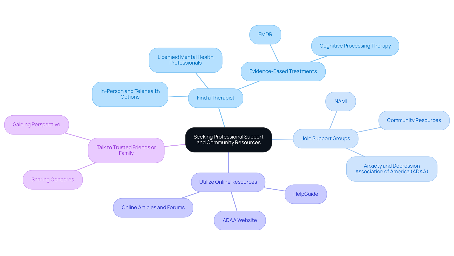 This mindmap shows different ways to seek help for anxiety and mental health challenges. Start at the center with the main idea, then follow the branches to see various options like finding a therapist or joining support groups. Each branch has specific suggestions to guide you on your journey to healing.