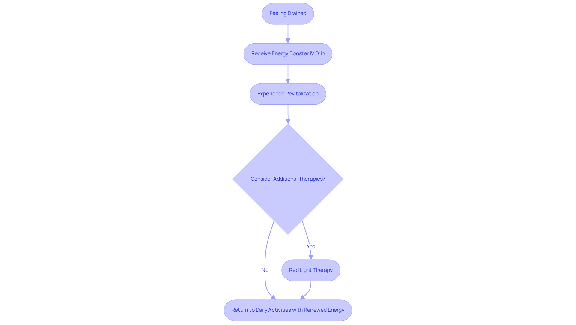 This flowchart shows the steps to combat fatigue. Start from feeling drained, receive the IV drip, and see how revitalization can lead to returning to your daily life. You can also consider additional therapies for enhanced benefits.