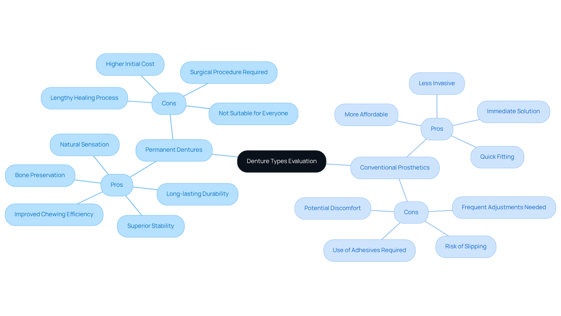 The mindmap shows the benefits and drawbacks of each denture type. The central node represents the topic, while branches highlight specific pros and cons for permanent and conventional dentures, helping you understand your options.