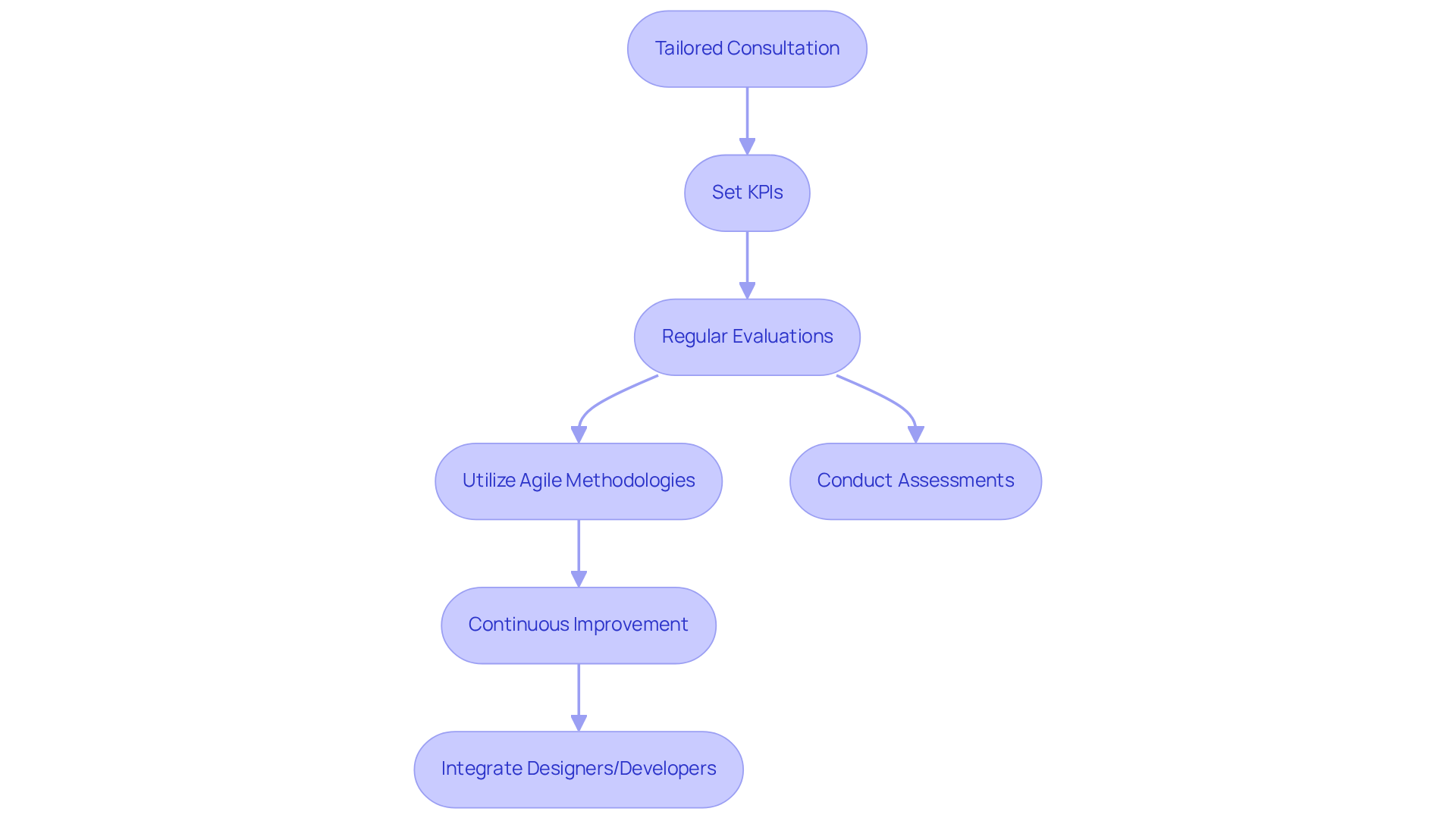 This flowchart illustrates the steps involved in managing and evaluating consulting engagements. Start at the top with the tailored consultation, then follow the arrows to see how each step builds on the previous one, leading to continuous improvement and better project outcomes. This flowchart illustrates the steps involved in managing and evaluating consulting engagements. Start at the top with the tailored consultation, then follow the arrows to see how each step builds on the previous one, leading to continuous improvement and better project outcomes.