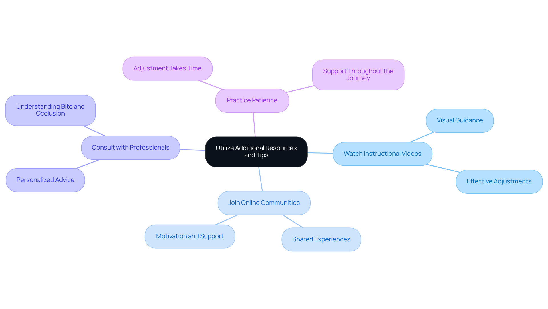 The center represents the main theme, and each branch shows a different tip. Follow the branches to explore each suggestion and its benefits.