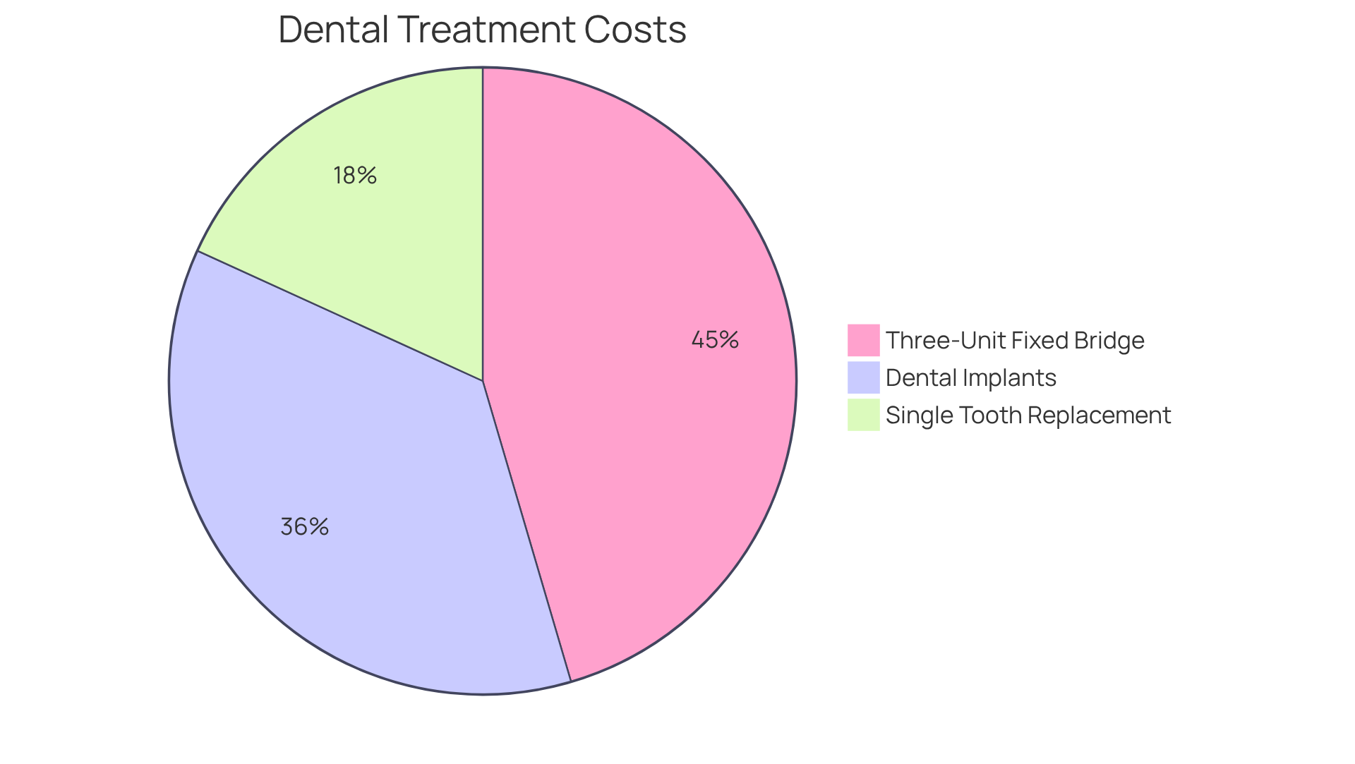 This pie chart shows the costs associated with different dental treatments. Each slice represents a treatment option: the bigger the slice, the more it costs. This helps you see how much each option contributes to your overall dental expenses.
