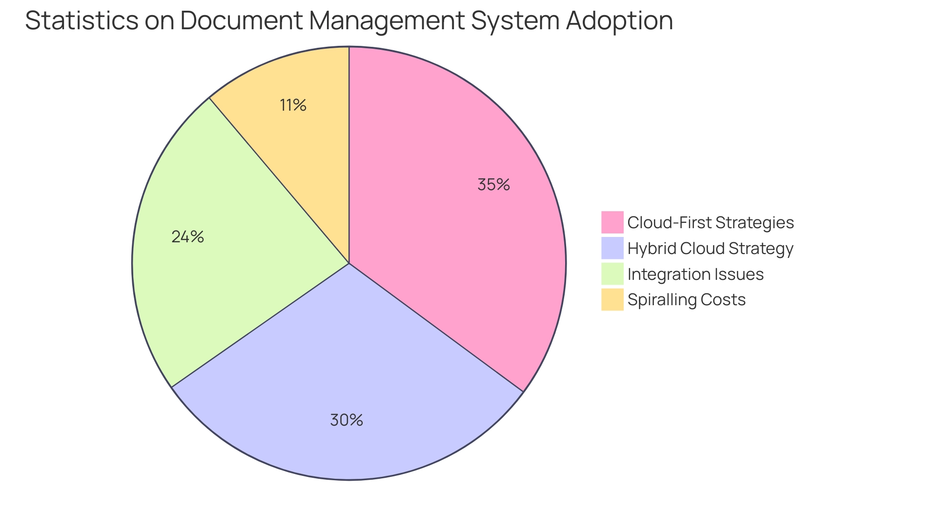 Each segment of the pie chart represents a statistic related to DMS adoption: Hybrid Cloud Strategy (73%), Integration Issues (57%), Cloud-First Strategies (85%), and Spiralling Costs (27%).