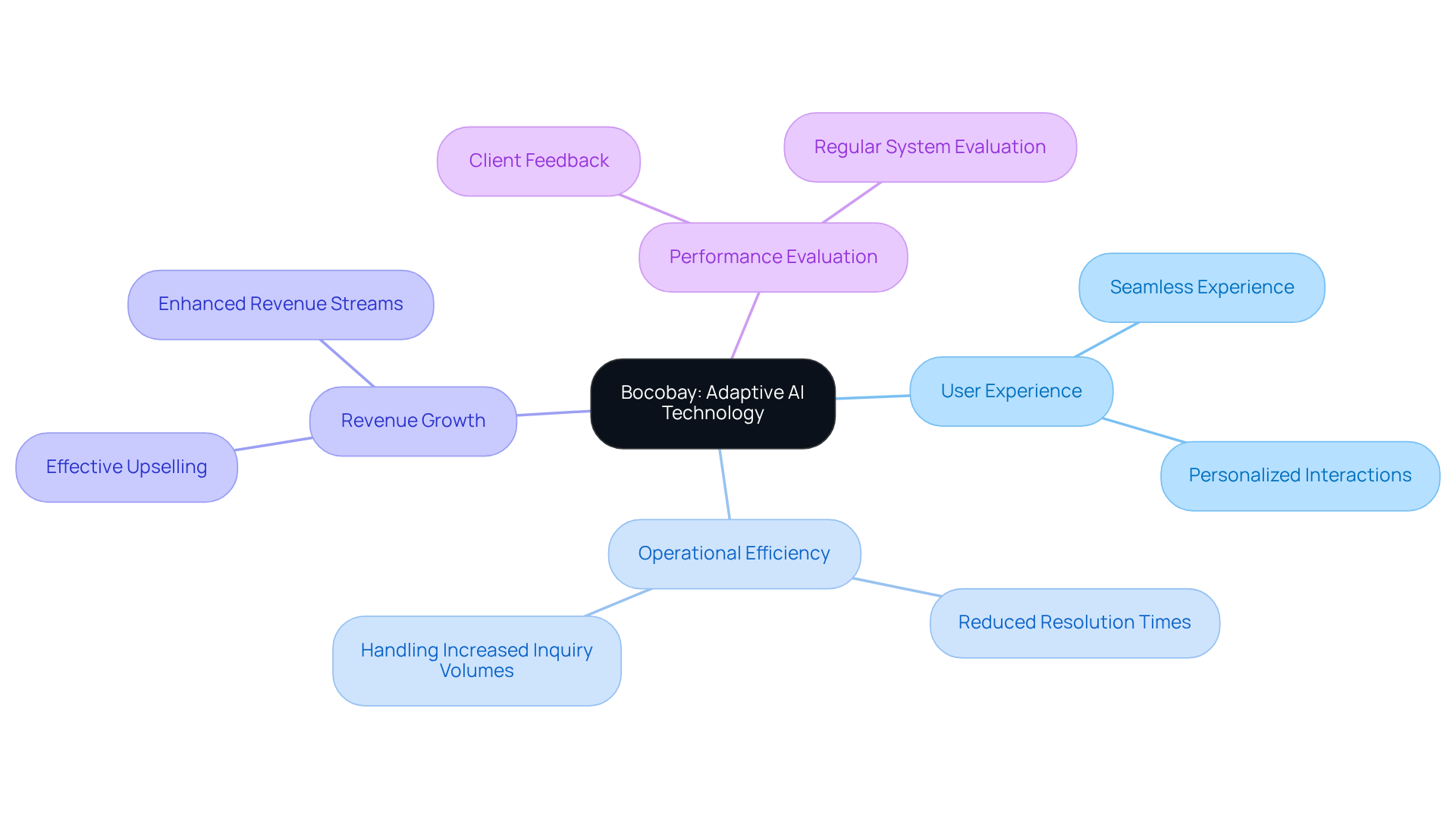 The central node represents Bocobay's technology, while the branches show its key benefits and considerations. Each branch highlights a different aspect of how the technology enhances customer interactions.