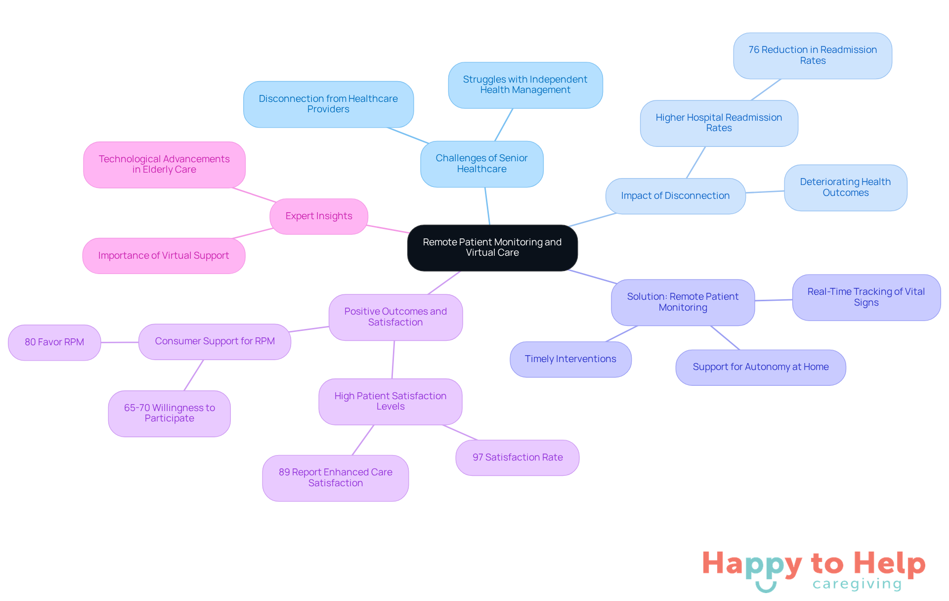 The central node represents the main topic, while the branches illustrate the various challenges, solutions, and outcomes related to remote patient monitoring for seniors. Each branch provides insights into how these elements contribute to better healthcare management.