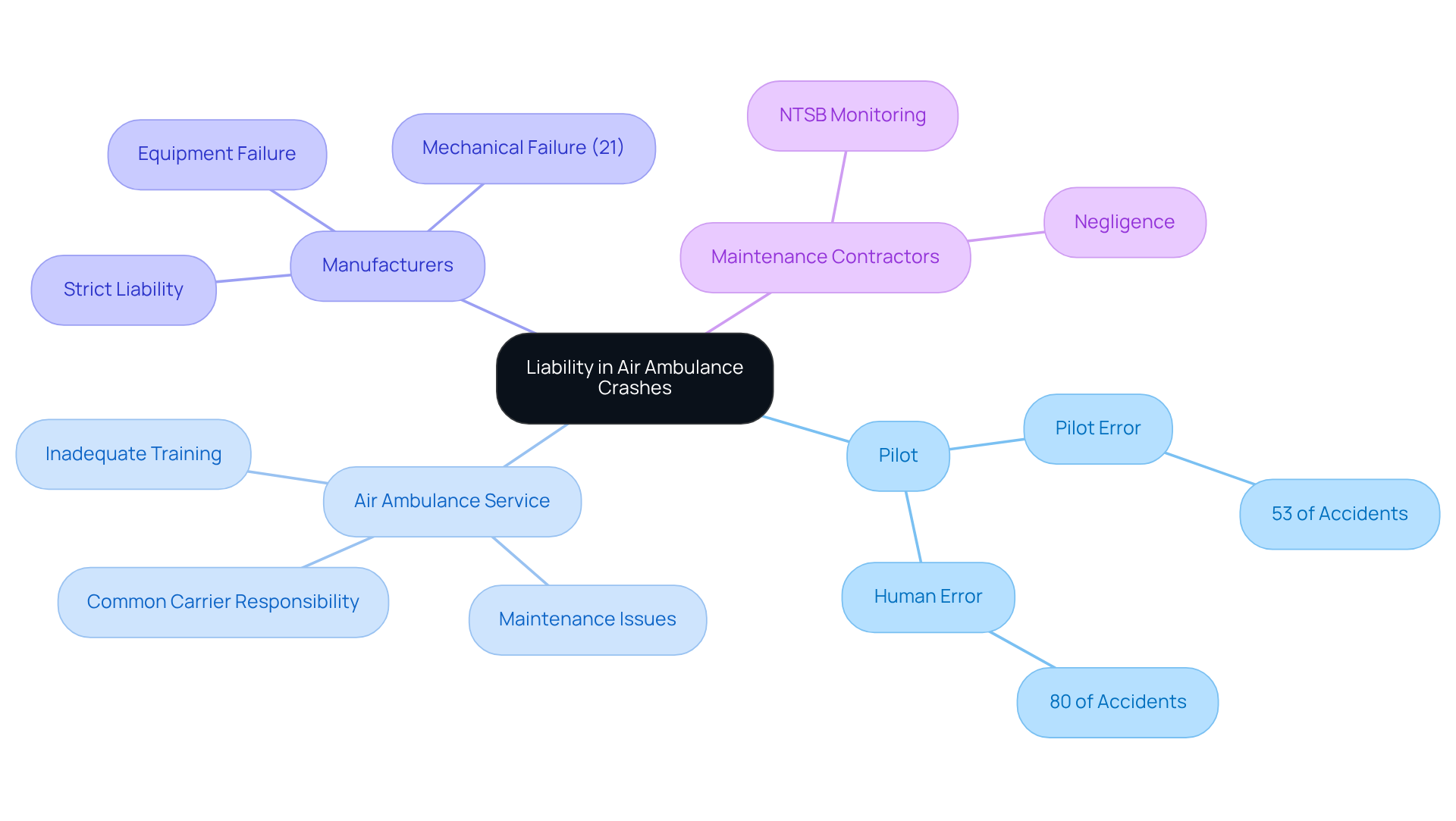 This mindmap helps you see who might be responsible in an air ambulance crash. Start at the center with 'Liability in Air Ambulance Crashes', then follow the branches to learn about the pilot, the service, manufacturers, and maintenance contractors. Each branch shows their specific roles and how they can be held accountable. This mindmap helps you see who might be responsible in an air ambulance crash. Start at the center with 'Liability in Air Ambulance Crashes', then follow the branches to learn about the pilot, the service, manufacturers, and maintenance contractors. Each branch shows their specific roles and how they can be held accountable.