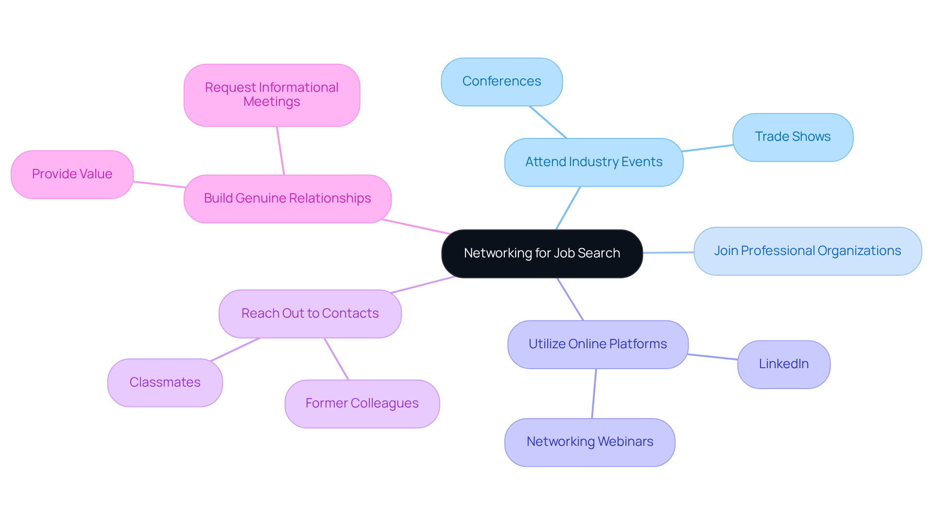 The center represents the main goal of networking for job opportunities, with branches showing different strategies. Each strategy can have specific actions listed underneath, helping you visualize how to enhance your job search. The center represents the main goal of networking for job opportunities, with branches showing different strategies. Each strategy can have specific actions listed underneath, helping you visualize how to enhance your job search.