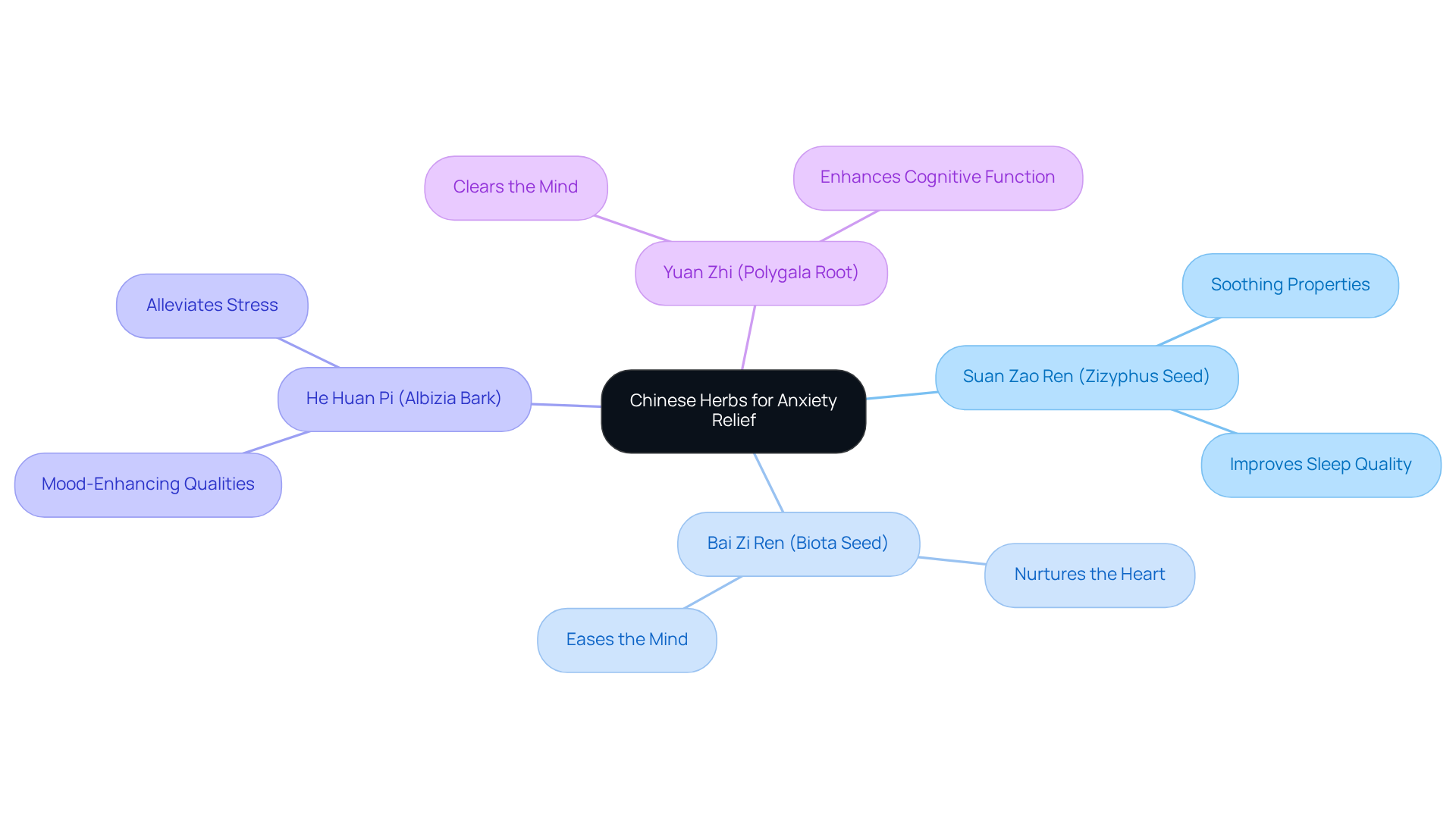 The central node represents the overall theme of anxiety relief through herbs, while each branch highlights a specific herb and its calming properties. Follow the branches to understand how each herb contributes to finding balance and tranquility.