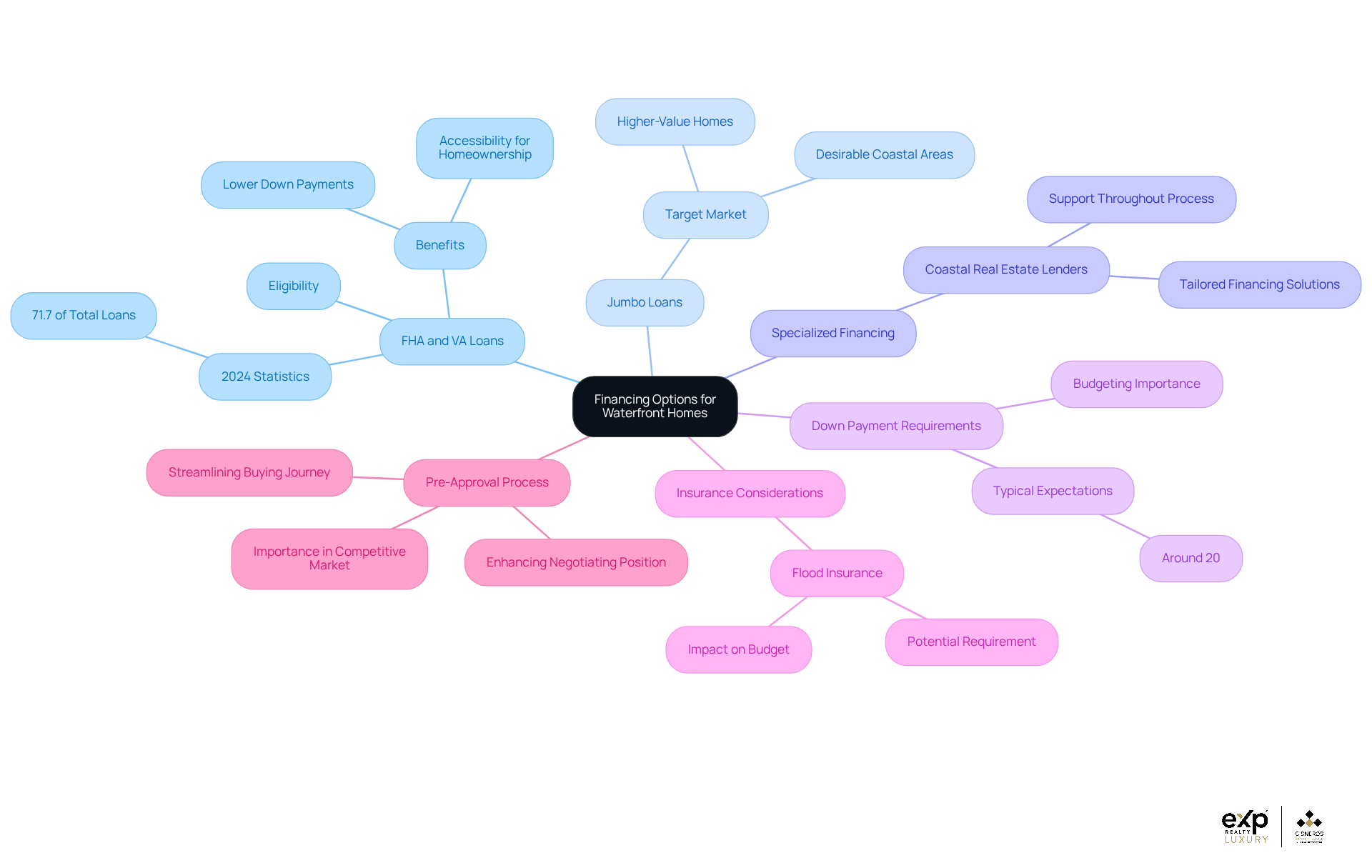The central node represents the main topic of financing options. Each branch shows a different type of financing or consideration, with sub-branches providing more details. This layout helps you understand how each option relates to buying waterfront homes.