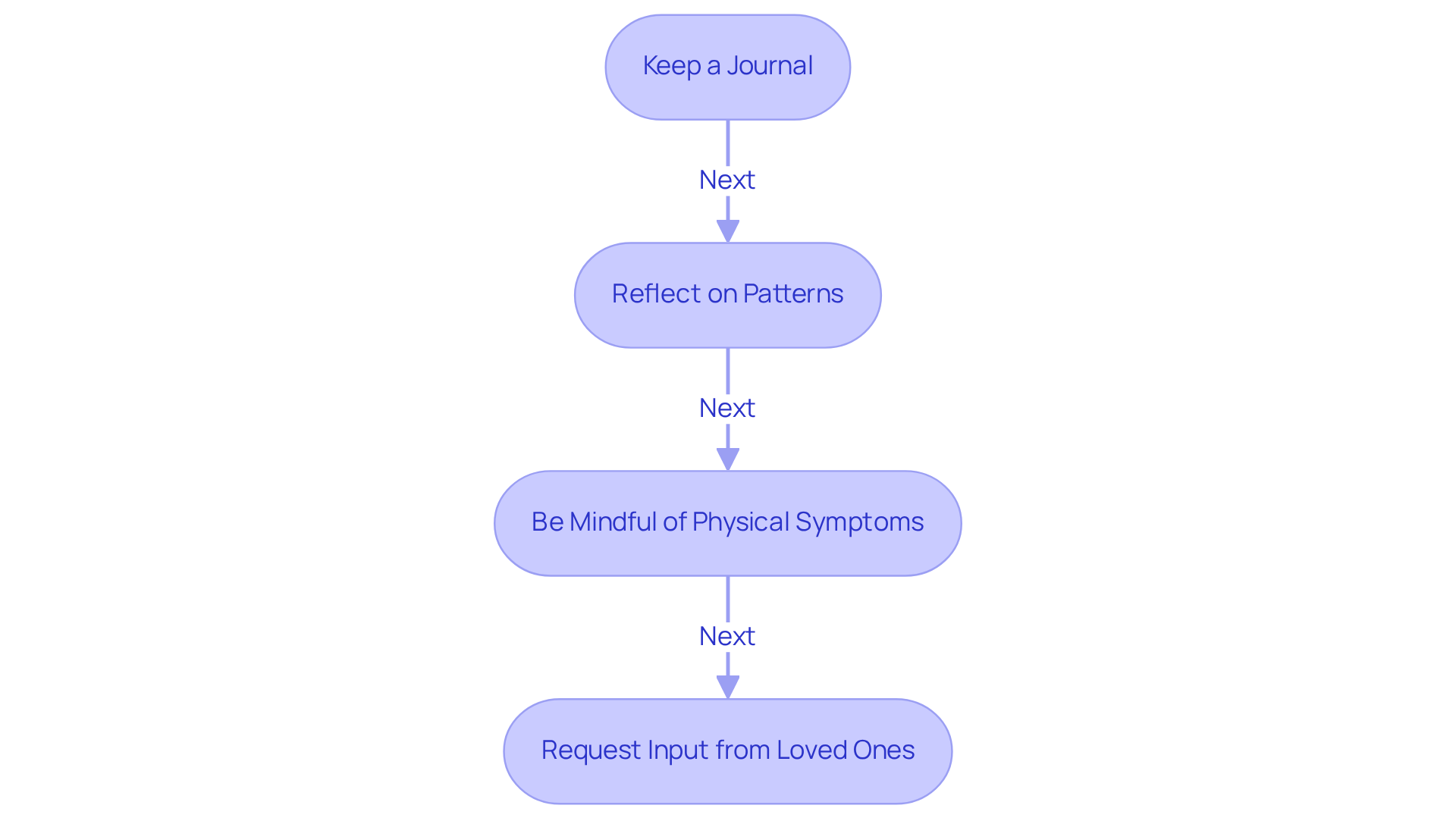 Follow the arrows to see how to identify your stress triggers step by step. Each box represents an action you can take to understand what causes your stress better.
