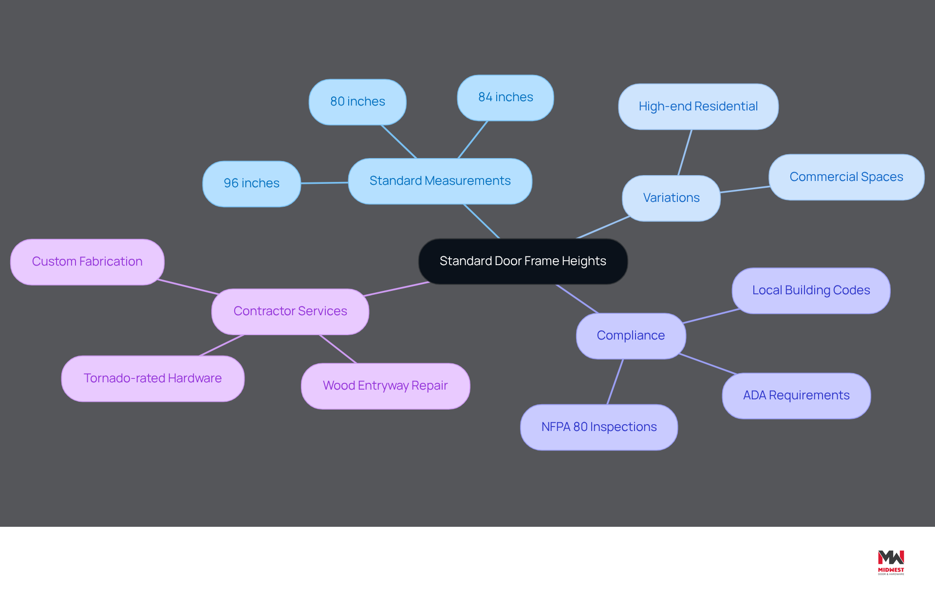 This mindmap starts with the main topic of door frame heights at the center. Each branch represents a different aspect of the topic, helping you see how they connect. For example, under 'Standard Measurements', you can find the common heights, while 'Compliance' shows the regulations that must be followed. This visual helps you understand the importance of each area in relation to the overall topic. This mindmap starts with the main topic of door frame heights at the center. Each branch represents a different aspect of the topic, helping you see how they connect. For example, under 'Standard Measurements', you can find the common heights, while 'Compliance' shows the regulations that must be followed. This visual helps you understand the importance of each area in relation to the overall topic.
